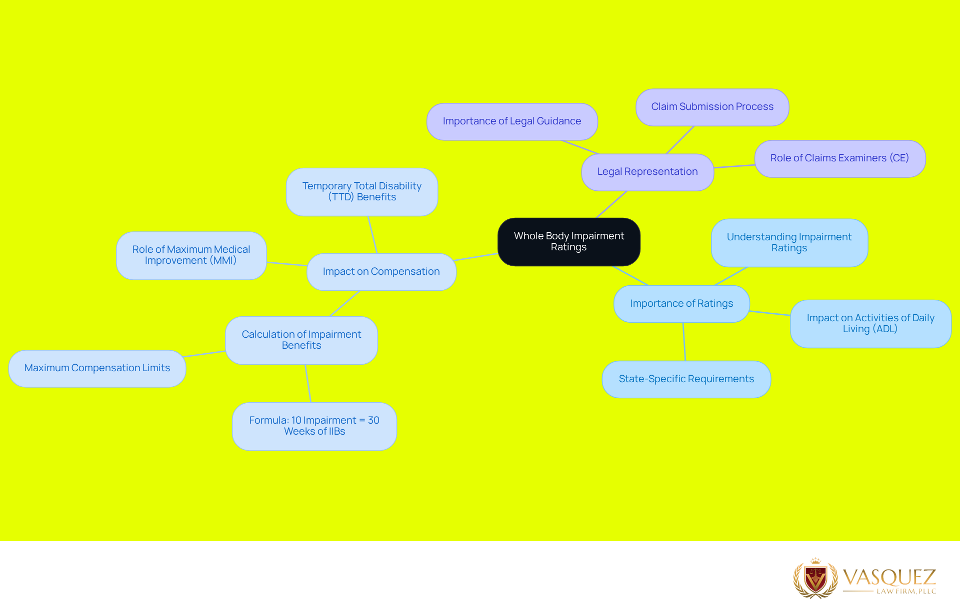 This mindmap starts with the central idea of whole body impairment ratings and branches out to show why they matter, how they affect compensation, and the role of legal representation. Each branch represents a key aspect of the topic, helping you see the bigger picture and the connections between different elements.