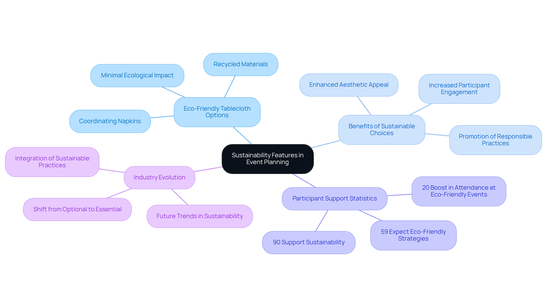 The central node represents the main theme of sustainability, while the branches show different aspects of eco-friendly event planning. Each branch highlights important details, making it easy to understand how they all connect.