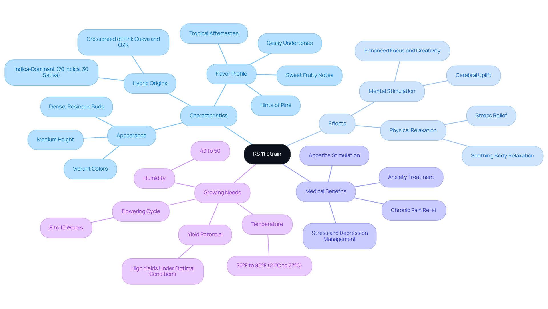 The central node represents the RS 11 strain, with branches showing its traits, benefits, and growing needs. Each color-coded section helps you easily navigate the information, highlighting how everything relates to the strain. The central node represents the RS 11 strain, with branches showing its traits, benefits, and growing needs. Each color-coded section helps you easily navigate the information, highlighting how everything relates to the strain.