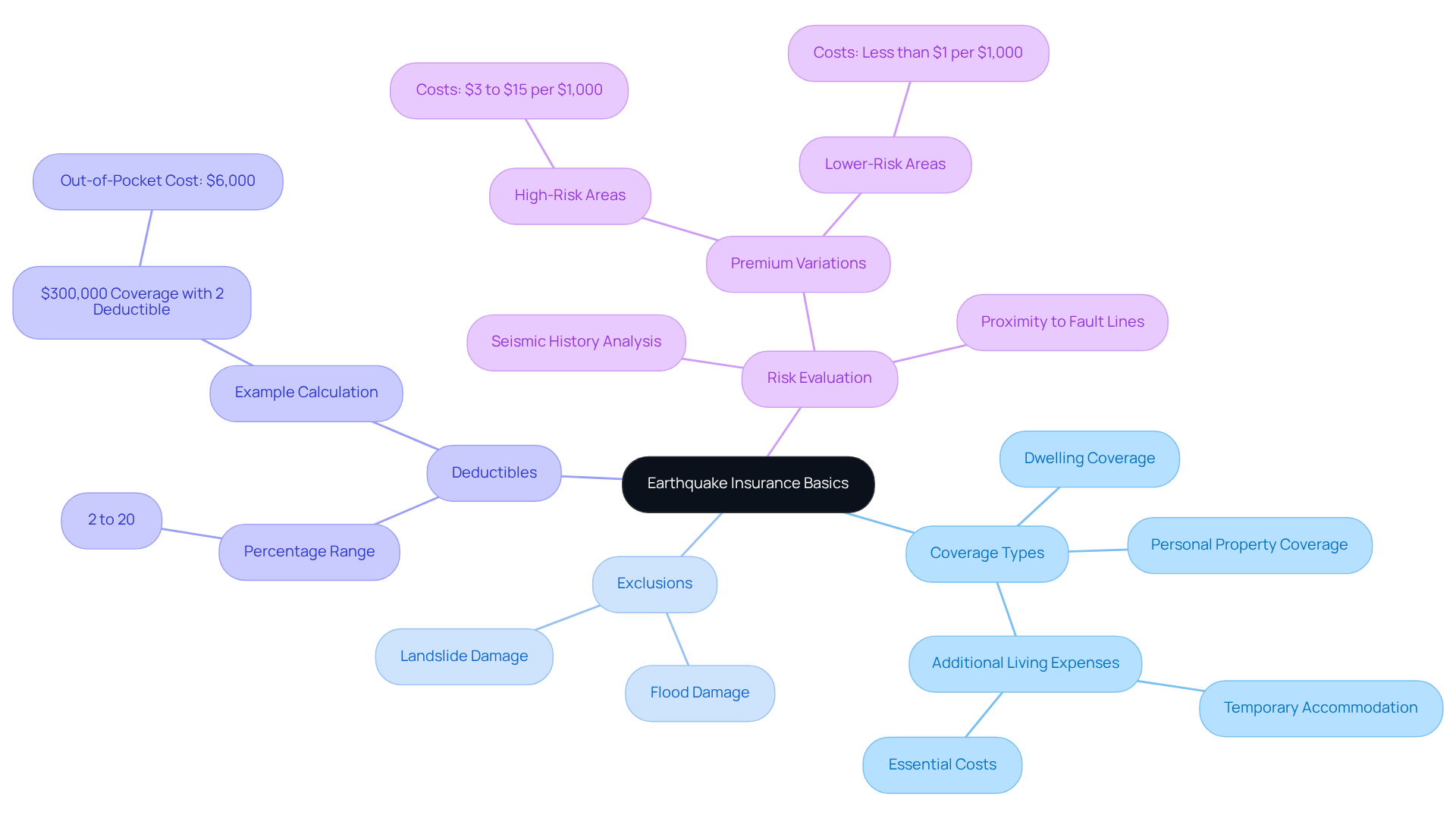 Start at the center with the main topic, then follow the branches to explore each aspect of earthquake insurance. Each branch provides insights into coverage, what’s excluded, how deductibles work, and how to evaluate your risk.