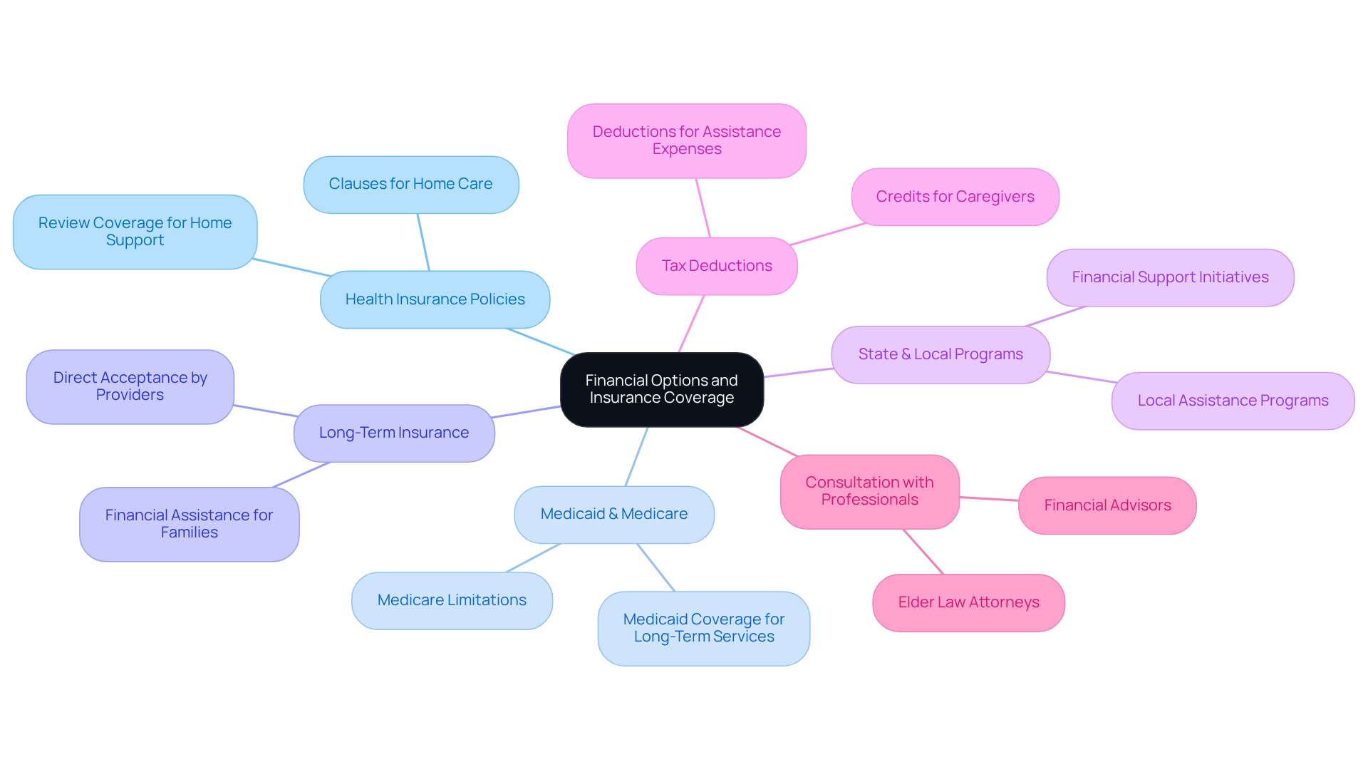 The central idea represents the overall theme of financial options, while the branches detail specific types of coverage and support available, helping you understand how each option fits into the bigger picture.