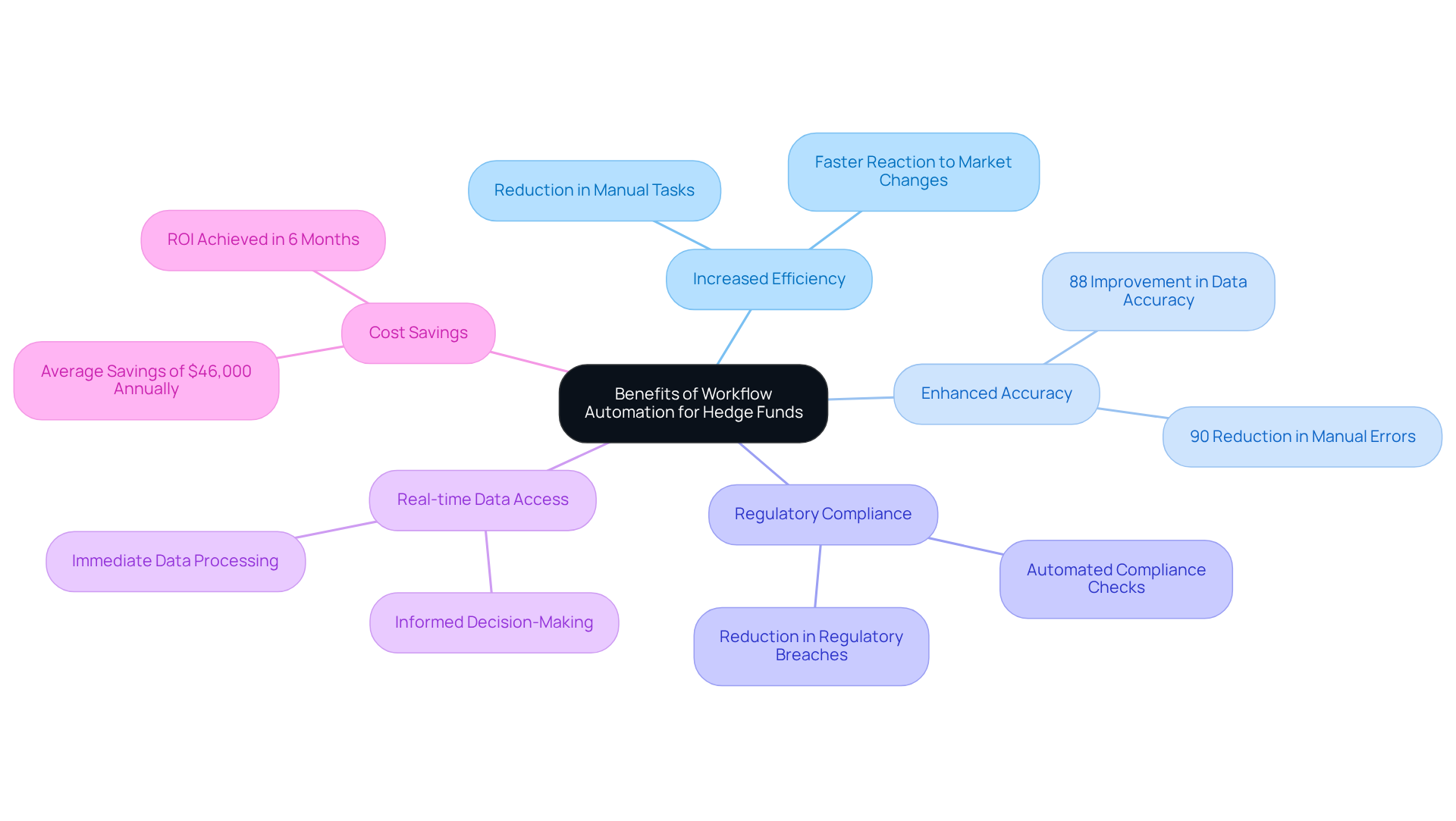 This mindmap illustrates the main benefits of using automation in hedge funds. Each branch represents a specific advantage, and the sub-branches provide more details or examples. Follow the branches to see how each benefit contributes to the overall effectiveness of automation. This mindmap illustrates the main benefits of using automation in hedge funds. Each branch represents a specific advantage, and the sub-branches provide more details or examples. Follow the branches to see how each benefit contributes to the overall effectiveness of automation.