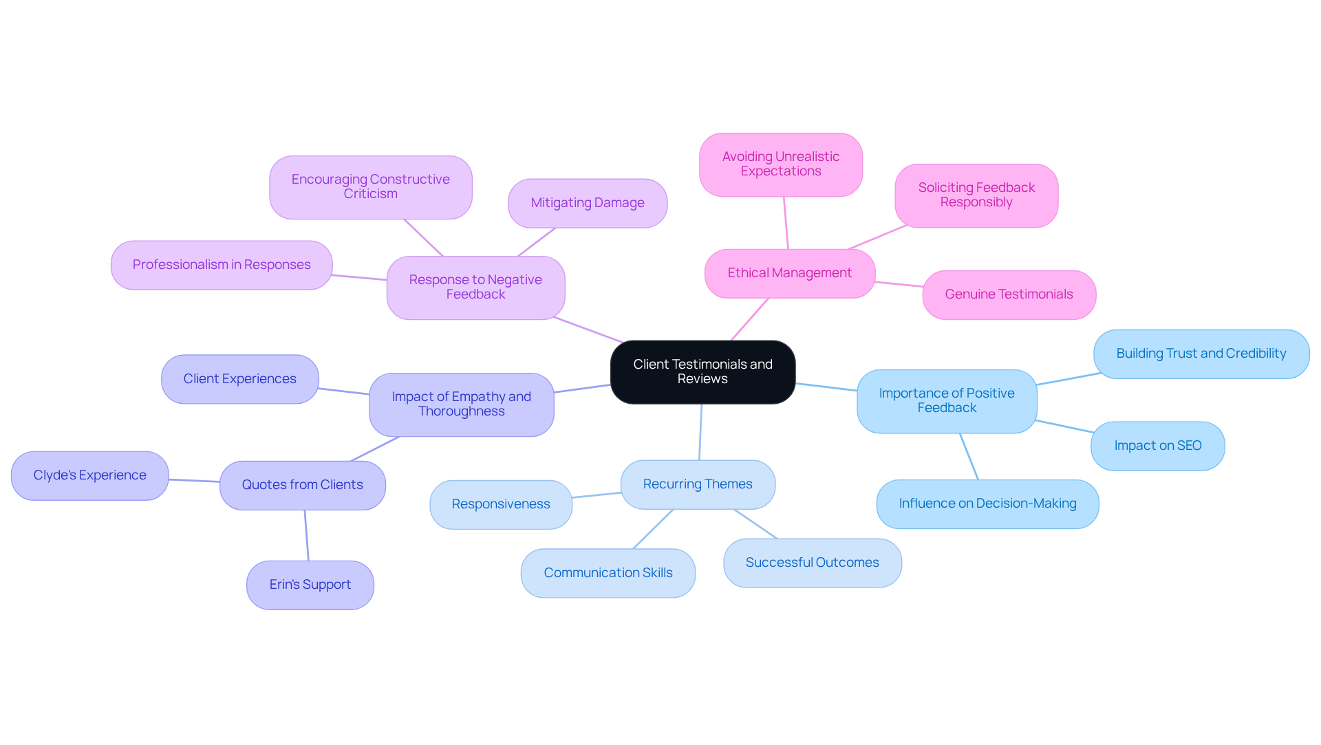 Start at the center with the main topic, then follow the branches to explore different aspects of client testimonials. Each branch highlights a key theme, helping you see how they all connect to the importance of reviews in choosing a lawyer.