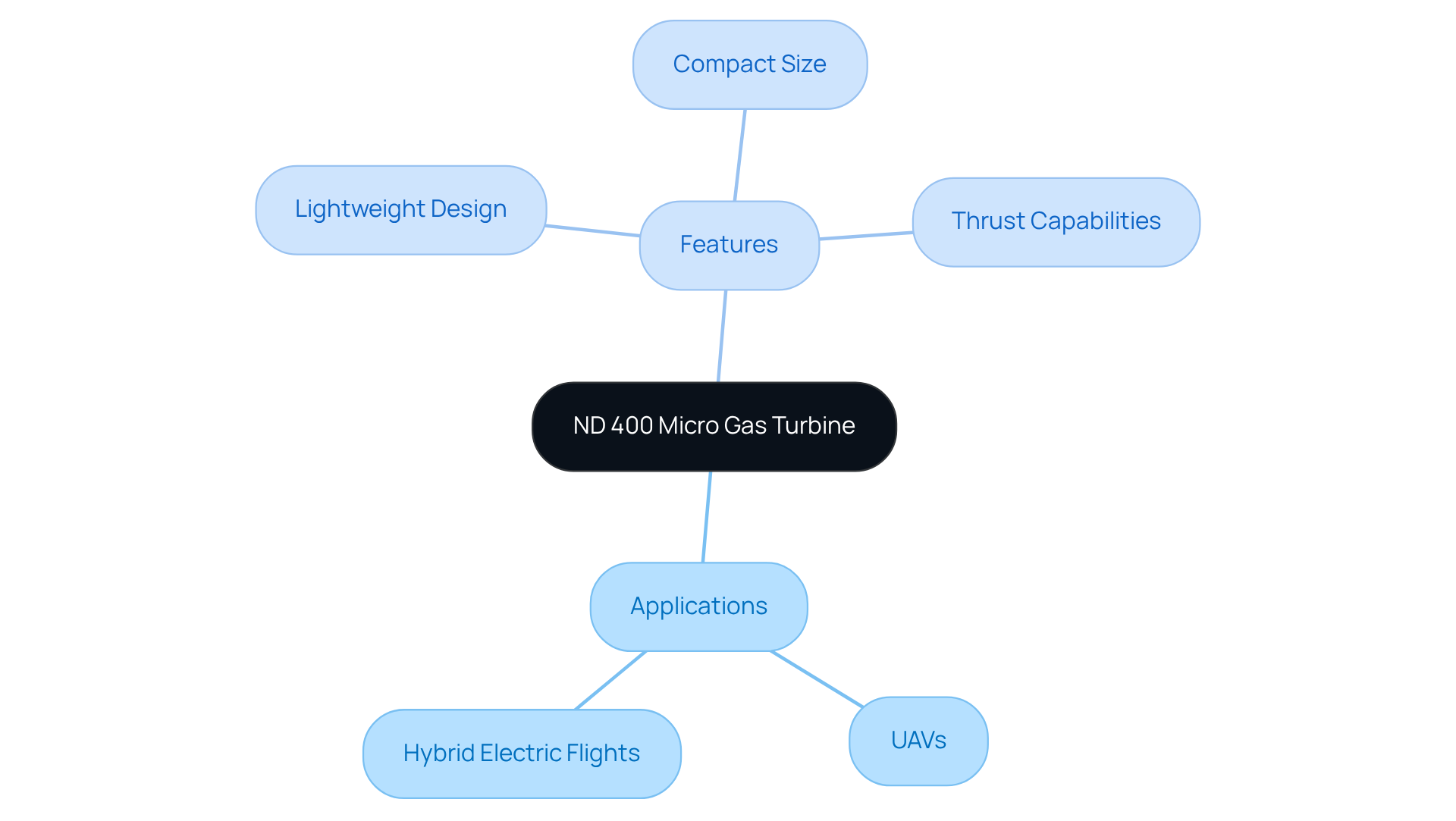 The central node represents the ND 400 engine, with branches showing its applications and features. Each branch helps you understand how this engine fits into the future of aviation.