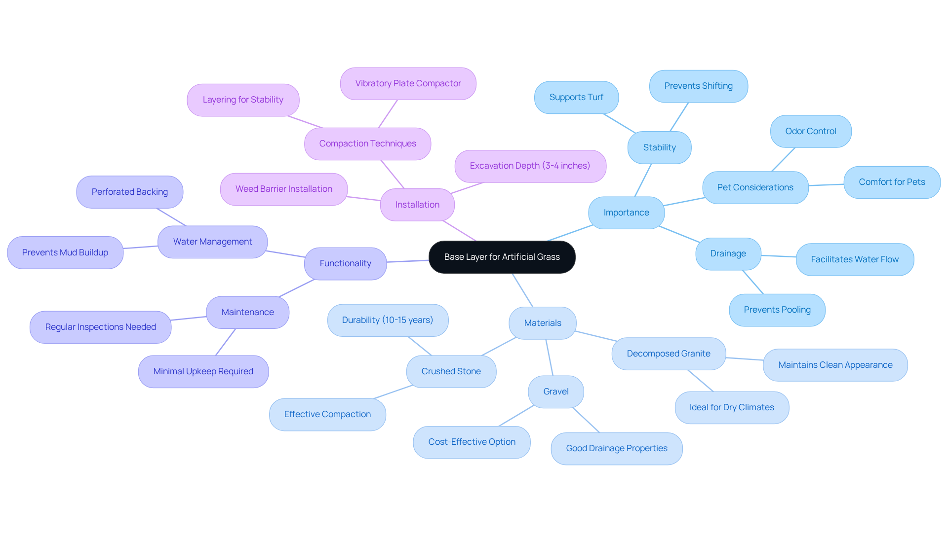 Start at the center with the main topic, then explore each branch to learn about its importance, materials, and how it relates to pets and installation.