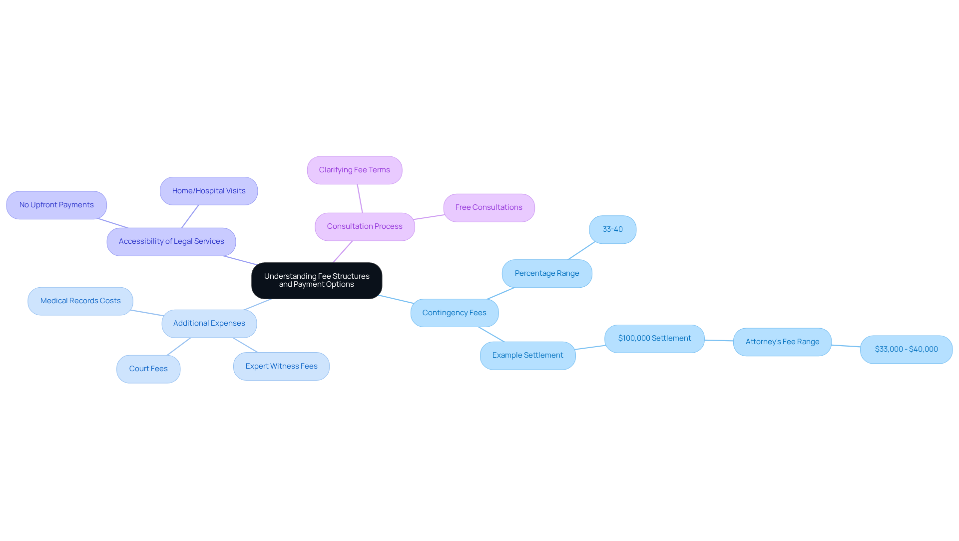 This mindmap starts with the main topic in the center and branches out into different areas related to hiring a personal injury lawyer. Each branch represents a key aspect of the financial considerations, helping you see how they connect and what you need to know. This mindmap starts with the main topic in the center and branches out into different areas related to hiring a personal injury lawyer. Each branch represents a key aspect of the financial considerations, helping you see how they connect and what you need to know.