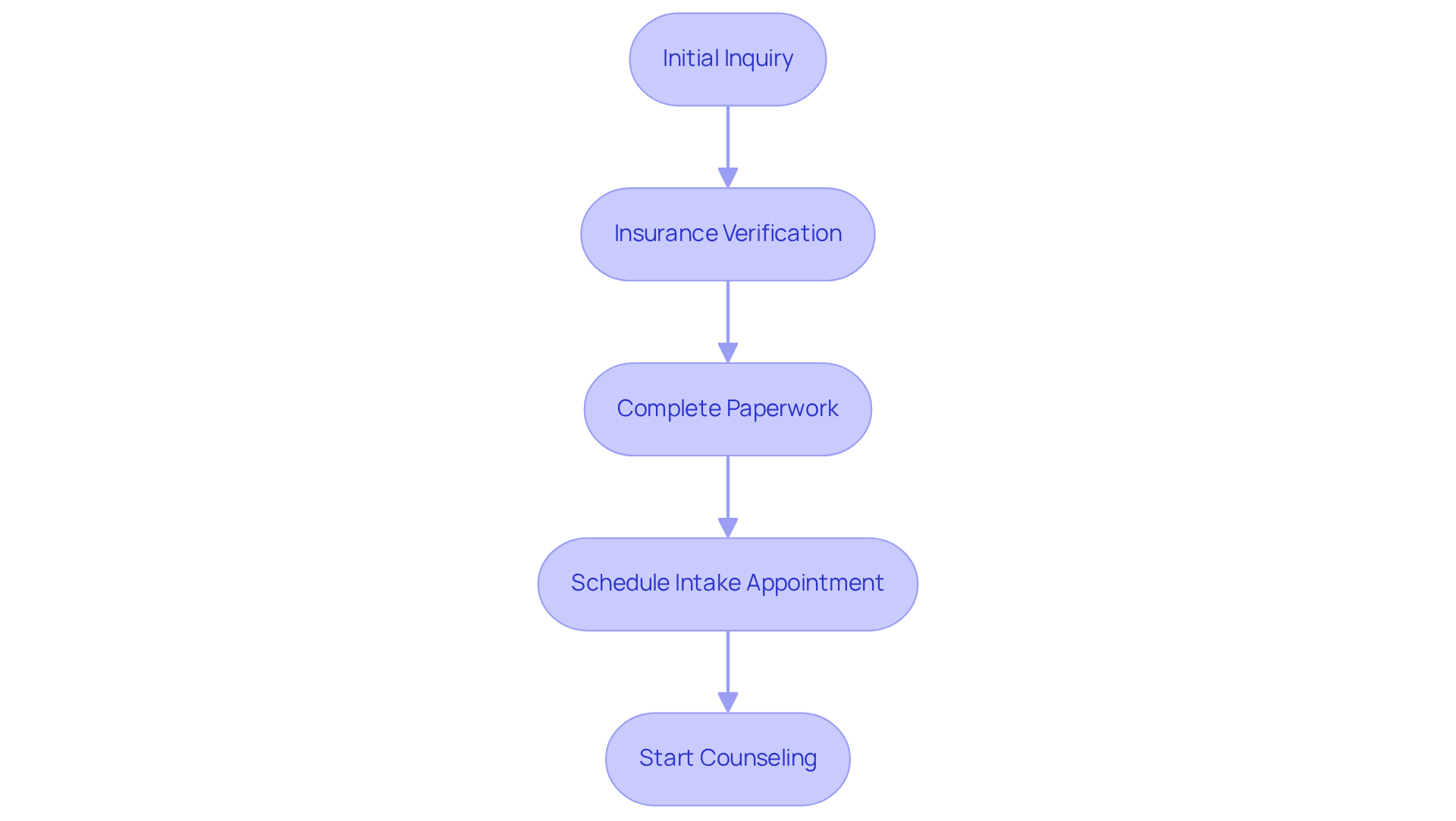 Each box represents a step in the enrollment journey - follow the arrows to see how to move from one step to the next until your child starts therapy.