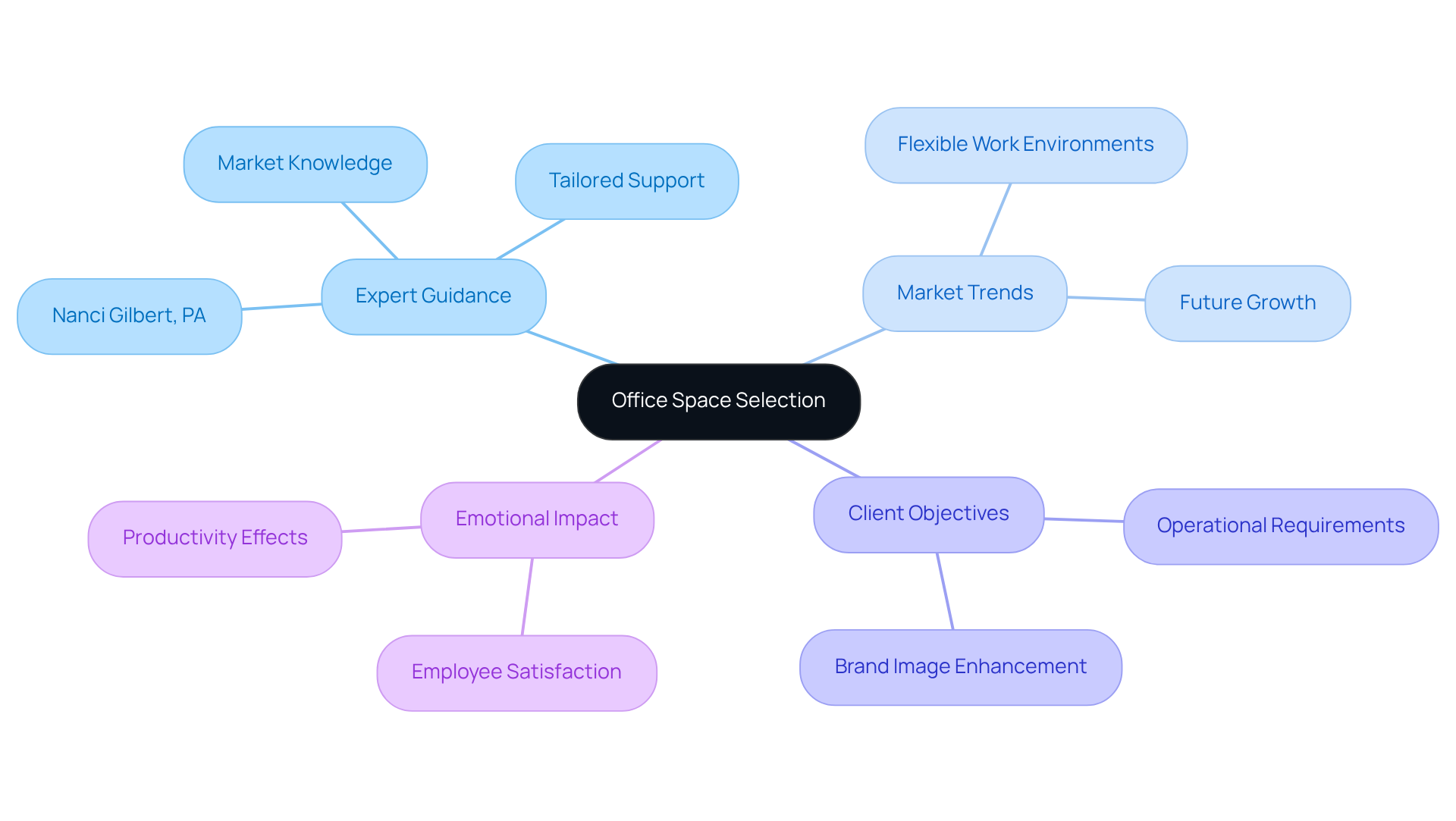 Start at the center with the main topic of office space selection, then explore the branches to see how expert guidance, market trends, and emotional factors all play a role in making the best choice.