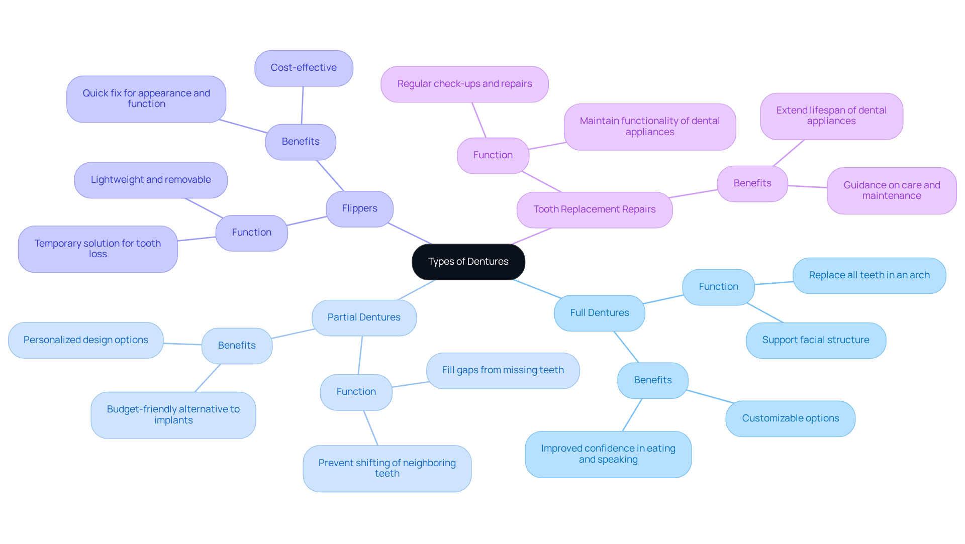 The central node represents all dentures, while each branch shows a specific type. Follow the branches to learn about the unique functions and benefits of each denture type.