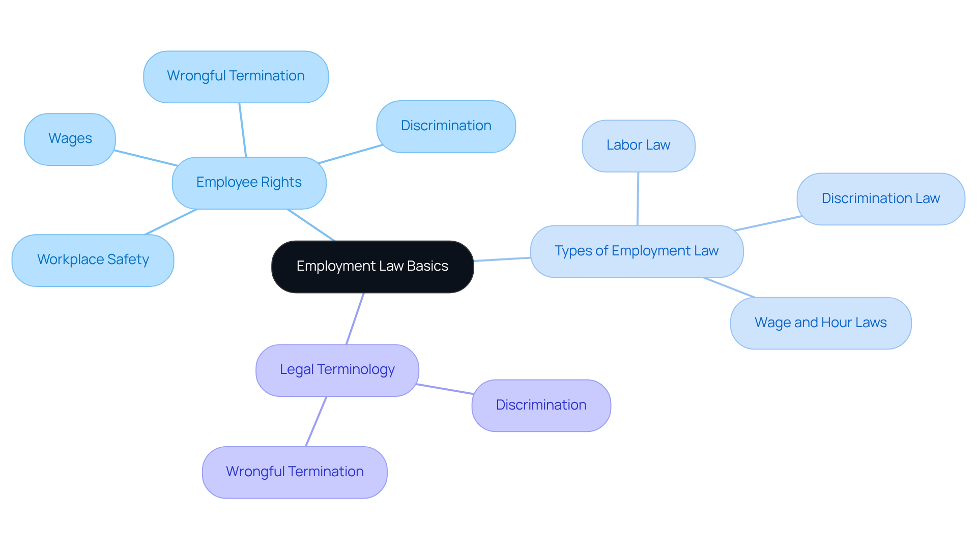 This mindmap starts with the central theme of employment law basics. Each branch represents a key concept, and the sub-branches provide more detailed information. This structure helps you see how different aspects of employment law are interconnected and what you need to know.