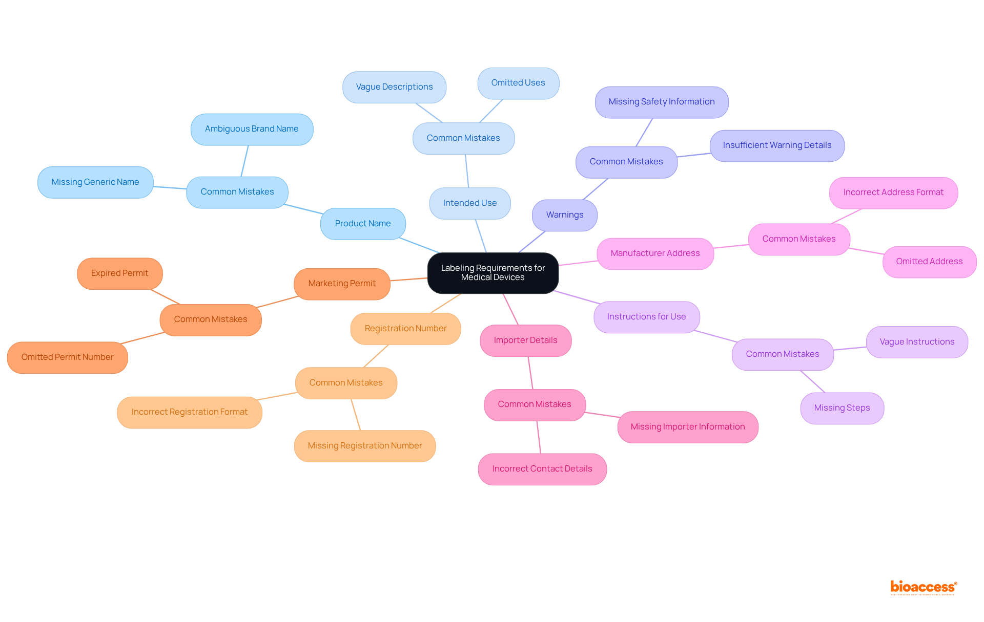 At the center is the main topic of labeling requirements, with branches representing each required label element. Common mistakes are noted on relevant branches to highlight areas of caution.