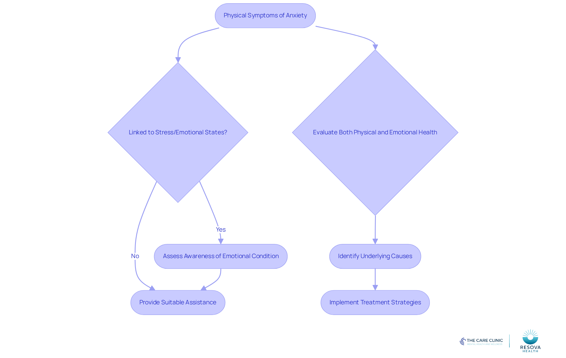 This flowchart guides clinicians through the process of evaluating anxiety. Start with physical symptoms and follow the arrows to explore their connections to emotional states and the necessary steps for effective treatment. This flowchart guides clinicians through the process of evaluating anxiety. Start with physical symptoms and follow the arrows to explore their connections to emotional states and the necessary steps for effective treatment.