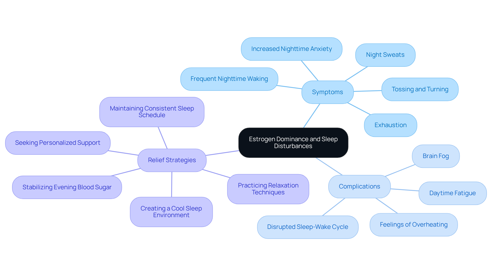 This mindmap shows how estrogen dominance affects sleep. Start at the center with the main issue, then explore symptoms, complications, and strategies for relief. Each branch represents a different aspect, helping you see the connections and understand the whole picture. This mindmap shows how estrogen dominance affects sleep. Start at the center with the main issue, then explore symptoms, complications, and strategies for relief. Each branch represents a different aspect, helping you see the connections and understand the whole picture.