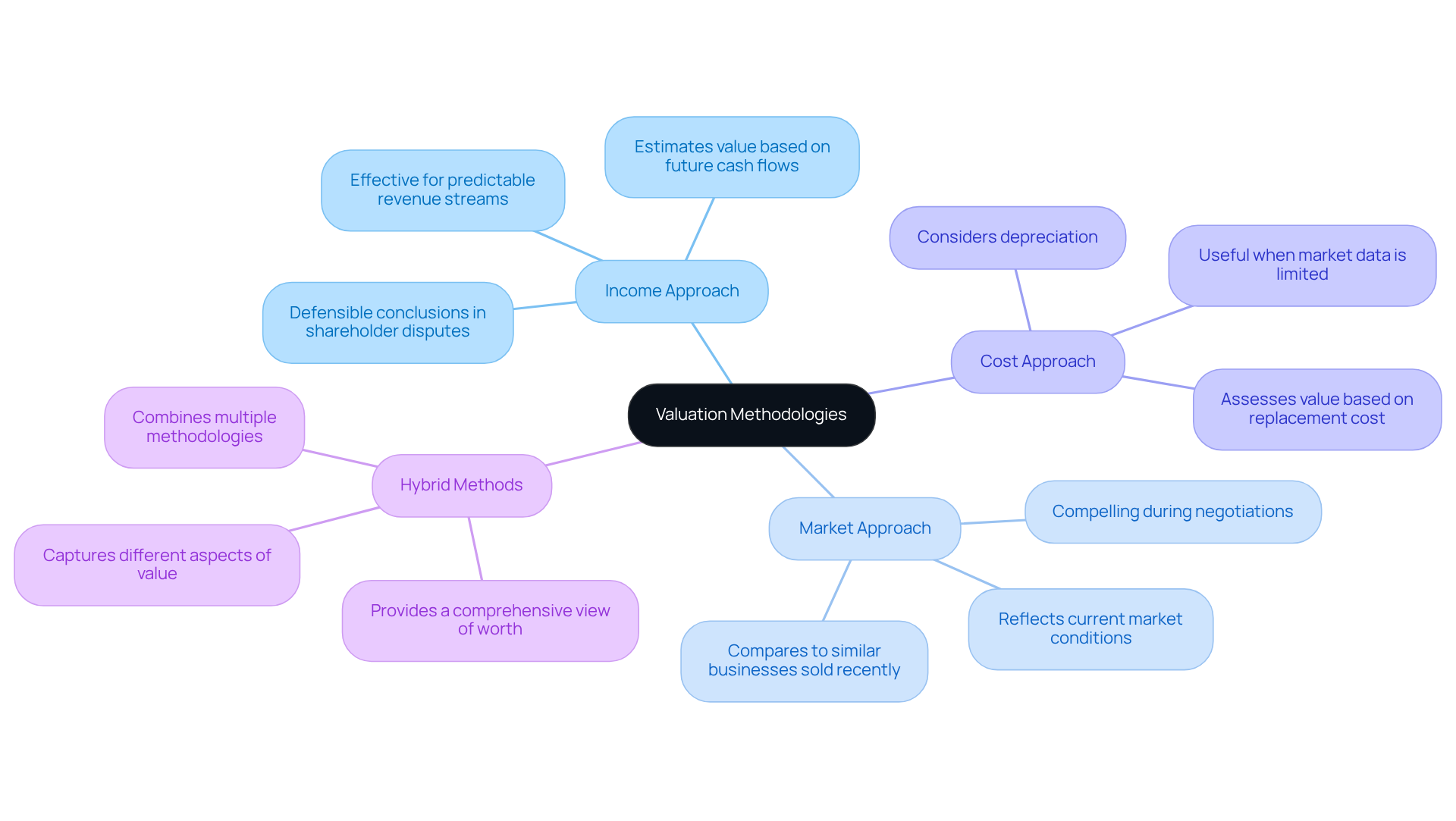 This mindmap illustrates the different methodologies used for litigation valuation. Start at the center with the main topic, then explore each branch to see the specific approaches and their unique characteristics. Each color-coded branch helps you quickly identify the methodology and its key points. This mindmap illustrates the different methodologies used for litigation valuation. Start at the center with the main topic, then explore each branch to see the specific approaches and their unique characteristics. Each color-coded branch helps you quickly identify the methodology and its key points.