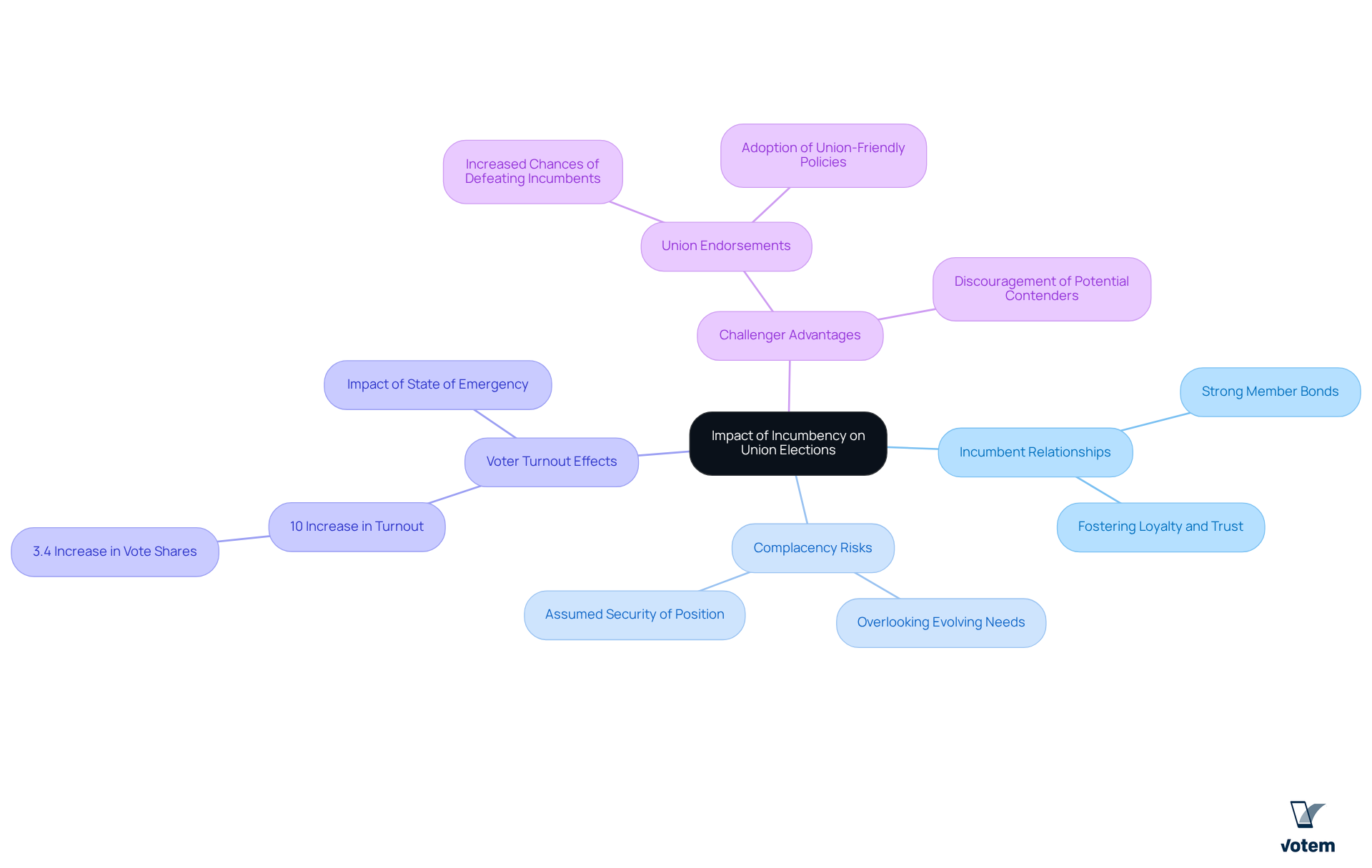 The center represents the main topic, while branches show related concepts and their interconnections. Each color-coded branch helps you explore different aspects of how incumbency influences union elections.