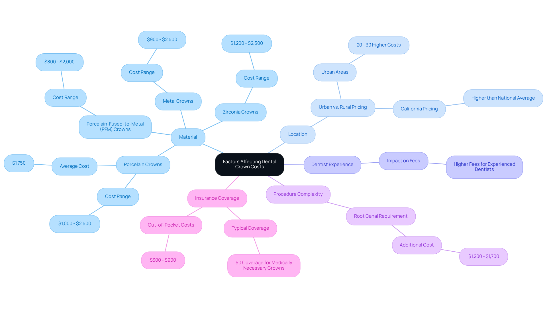 This mindmap shows the different factors that can affect how much you pay for a dental crown. Each branch represents a key area, and the sub-branches provide more details. For example, under 'Material', you can see the price ranges for porcelain and metal crowns. This helps you understand what influences costs and how to plan for your dental expenses. This mindmap shows the different factors that can affect how much you pay for a dental crown. Each branch represents a key area, and the sub-branches provide more details. For example, under 'Material', you can see the price ranges for porcelain and metal crowns. This helps you understand what influences costs and how to plan for your dental expenses.
