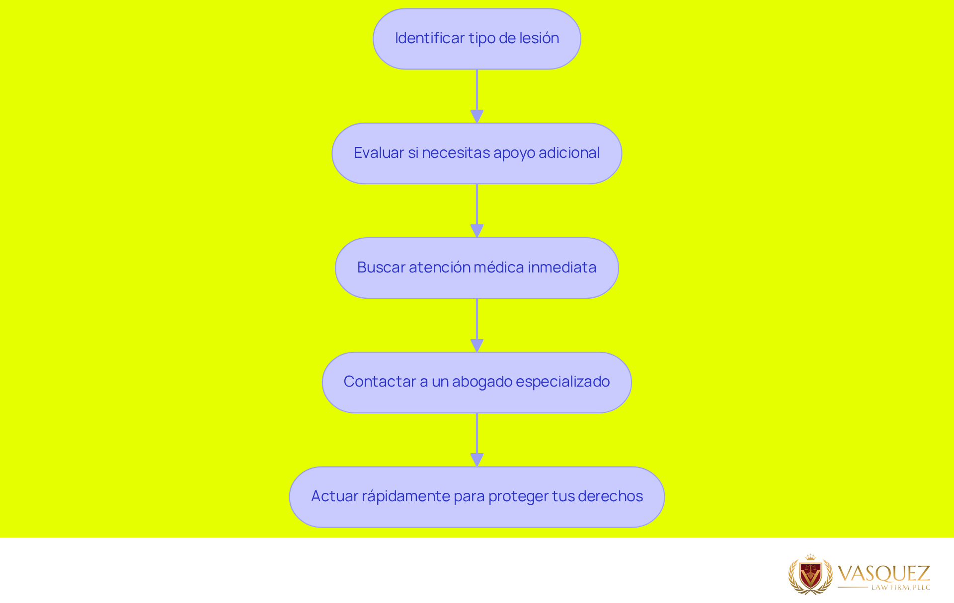 Cada paso en el diagrama representa una acción que debes tomar después de un accidente. Sigue las flechas para entender cómo avanzar desde la identificación de tu lesión hasta contactar a un abogado.