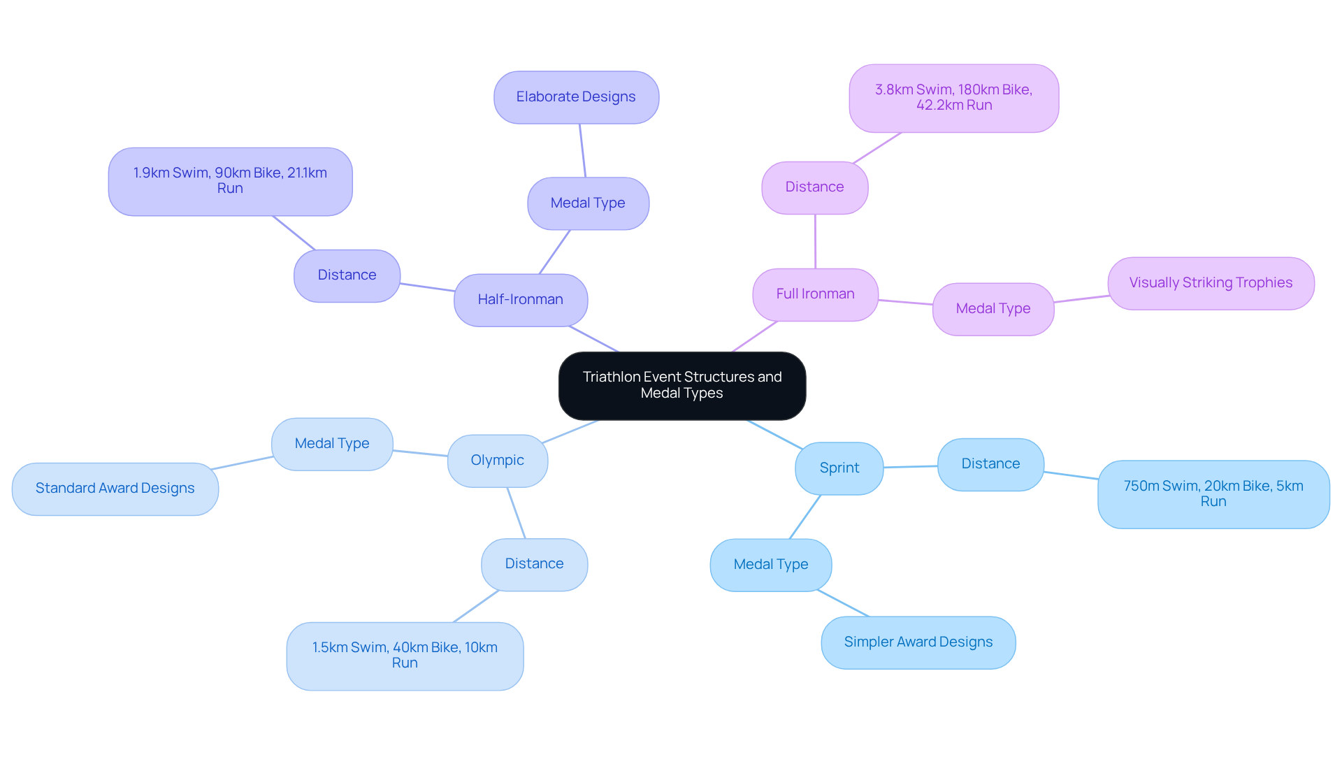 The central node represents the overall topic, while each branch shows a different triathlon format. The sub-branches detail the specifics of each format and the medals, illustrating how they connect to the athletes' experiences. The central node represents the overall topic, while each branch shows a different triathlon format. The sub-branches detail the specifics of each format and the medals, illustrating how they connect to the athletes' experiences.