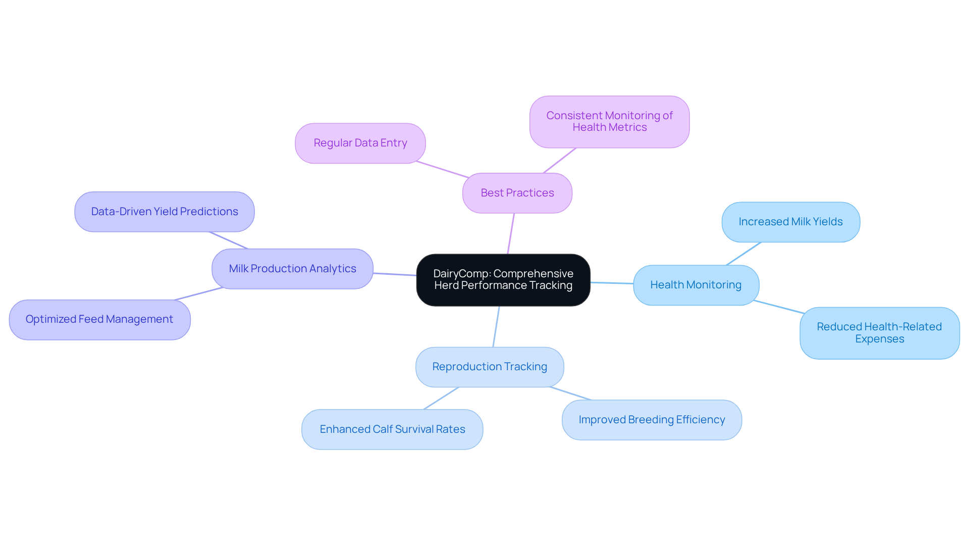 Start at the center with DairyComp, then explore the branches to see its features, benefits, and best practices. Each branch represents a different aspect of how DairyComp helps dairy farmers manage their herds effectively. Start at the center with DairyComp, then explore the branches to see its features, benefits, and best practices. Each branch represents a different aspect of how DairyComp helps dairy farmers manage their herds effectively.