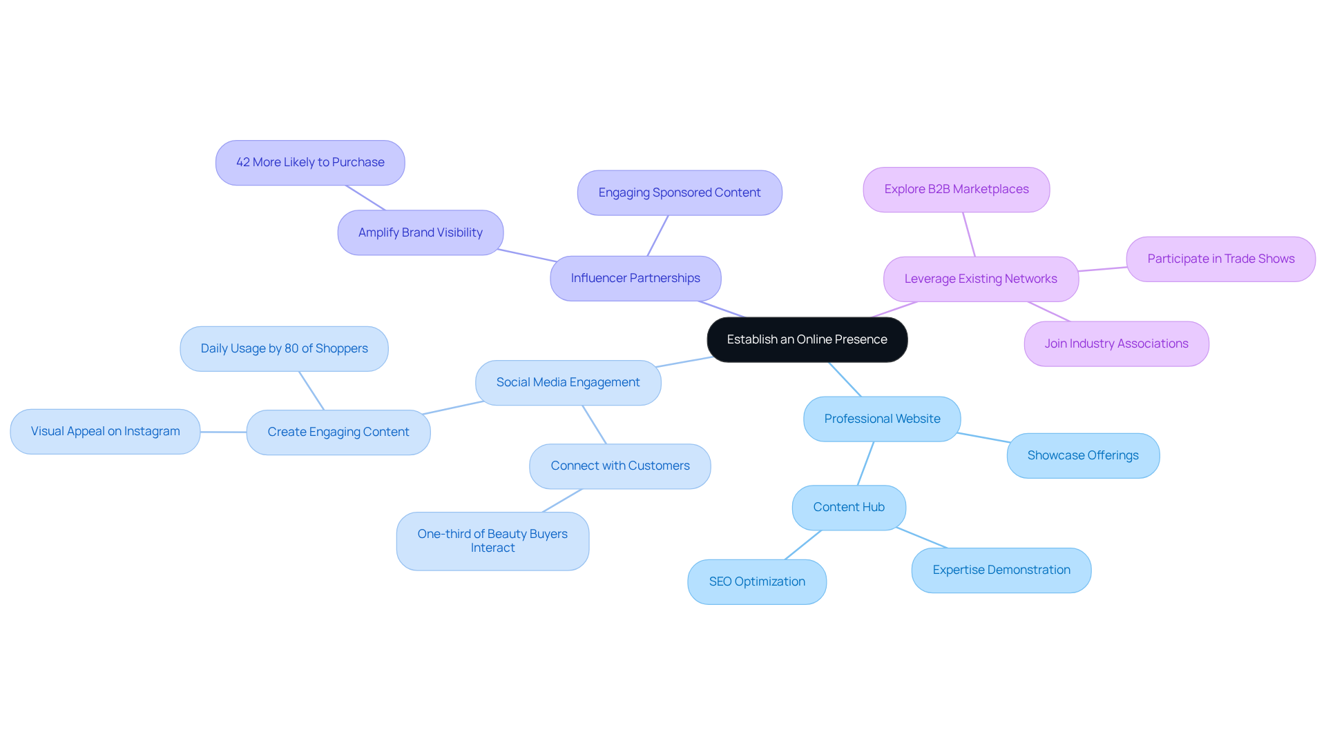 The central node represents the main goal. Each branch shows a strategy to enhance your online presence, while sub-branches detail specific actions or impacts related to that strategy.