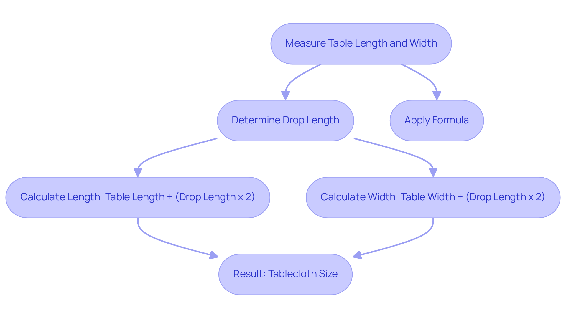 Follow the arrows to see how to calculate the perfect tablecloth size. Start by measuring your table, then determine how much drop you want, and finally apply the formulas to find out the length and width you need.