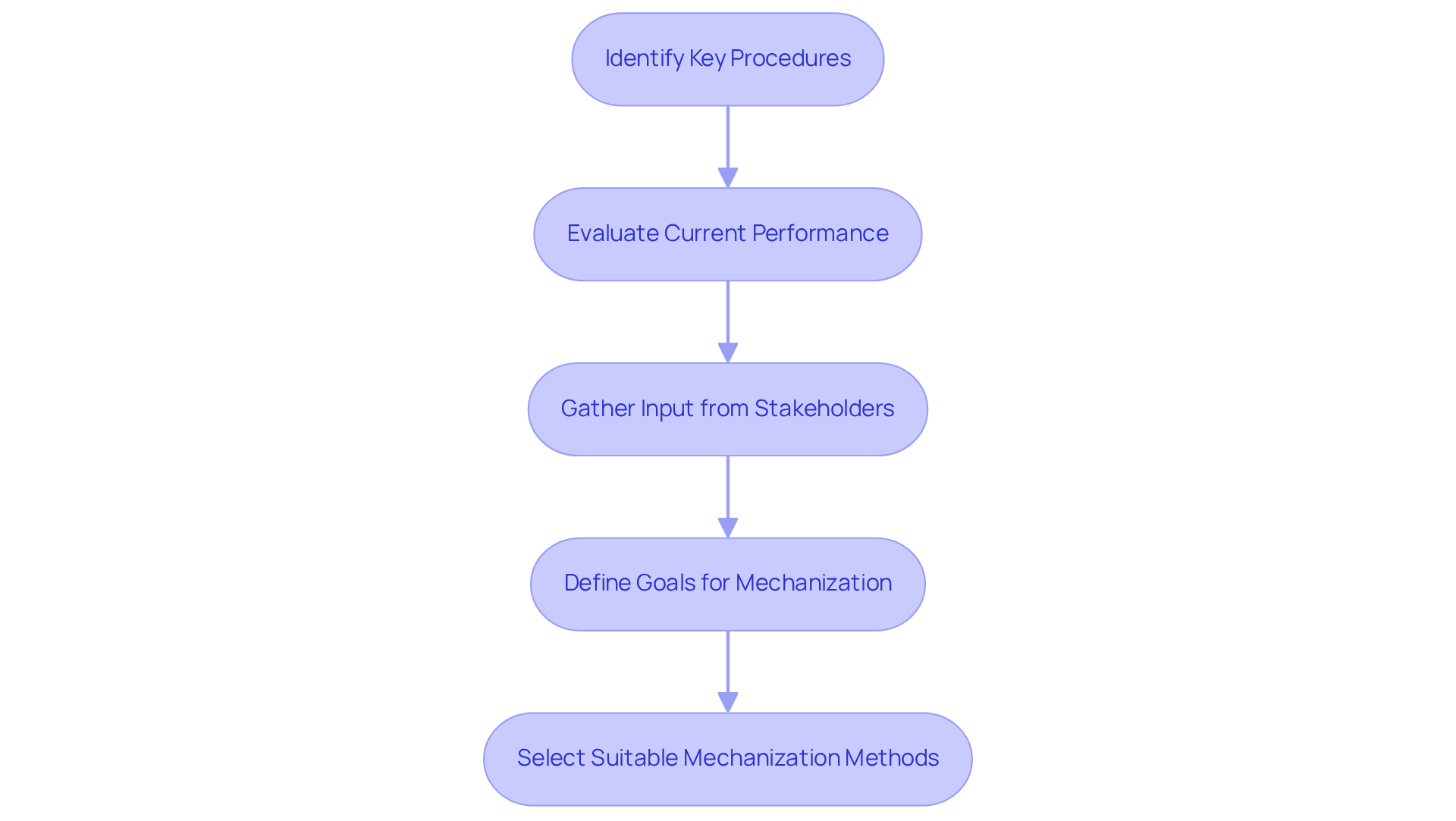 Each box represents a step in the assessment process. Follow the arrows to see how to move from identifying procedures to selecting mechanization methods.