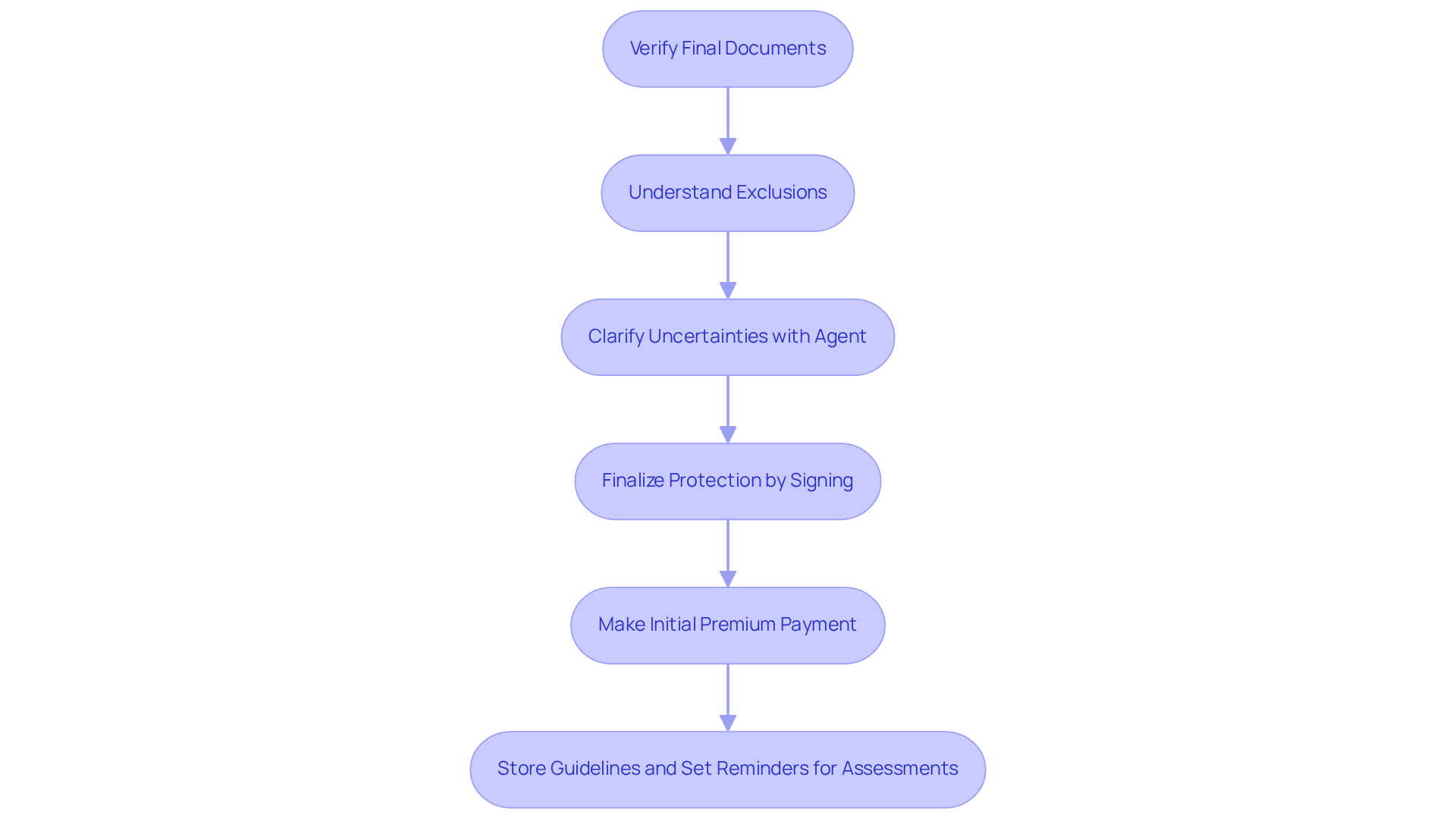 Each box represents a step in the process of securing your insurance coverage. Follow the arrows to see how to move from one step to the next, ensuring you understand and complete each part before finalizing your policy.