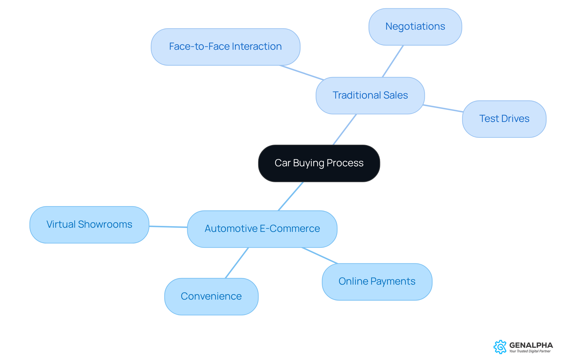 This mindmap shows the two main ways to buy a car. The left side is all about online shopping, where you can browse and buy from home. The right side is traditional sales, where you visit a dealership and talk to salespeople. Each branch highlights key features of both methods, helping you understand their differences and similarities.