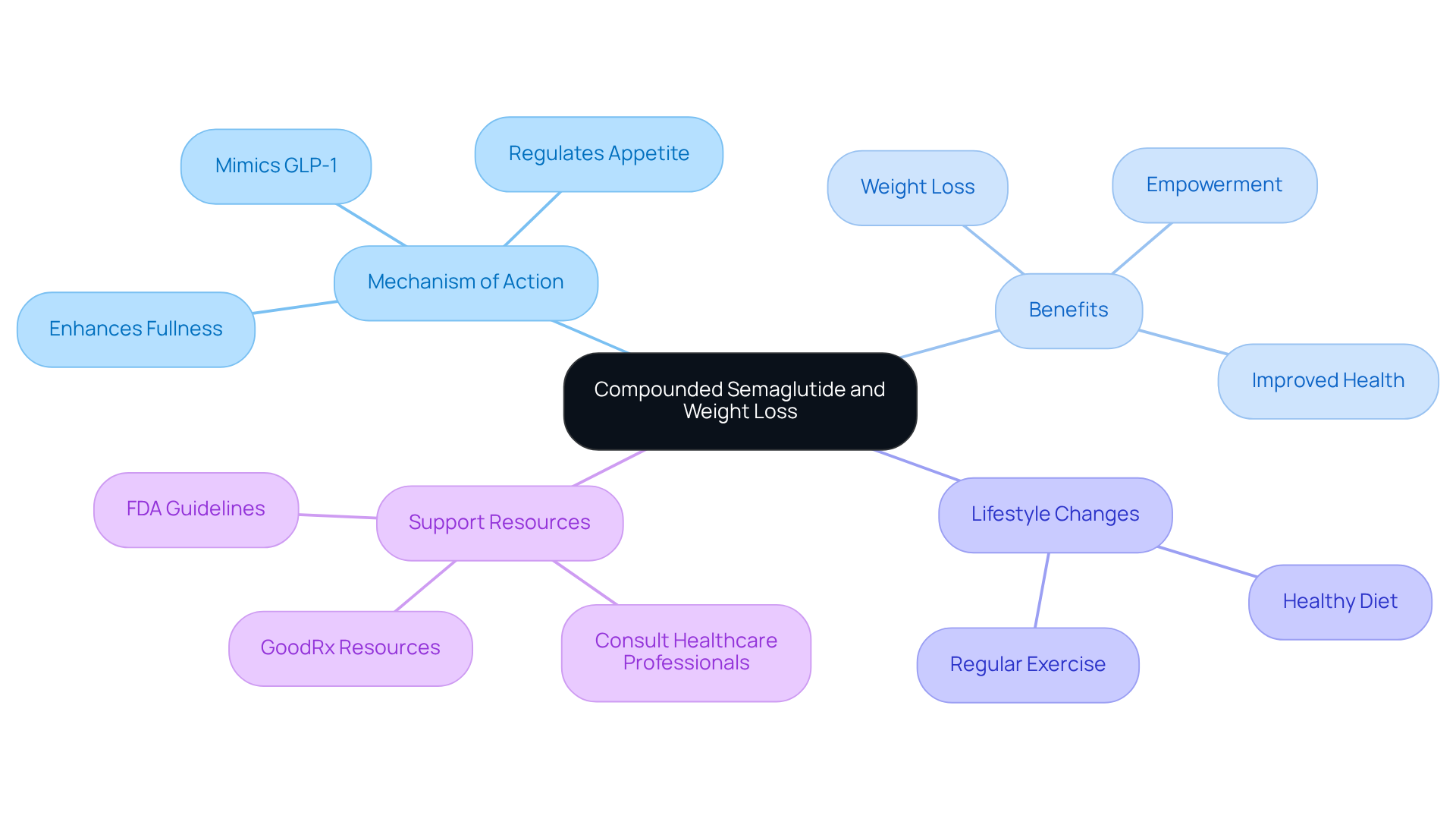 The central node represents the main topic, while the branches show how compounded semaglutide works and its benefits. Each branch leads to specific aspects that contribute to managing weight and diabetes, making it easier to see how everything connects.