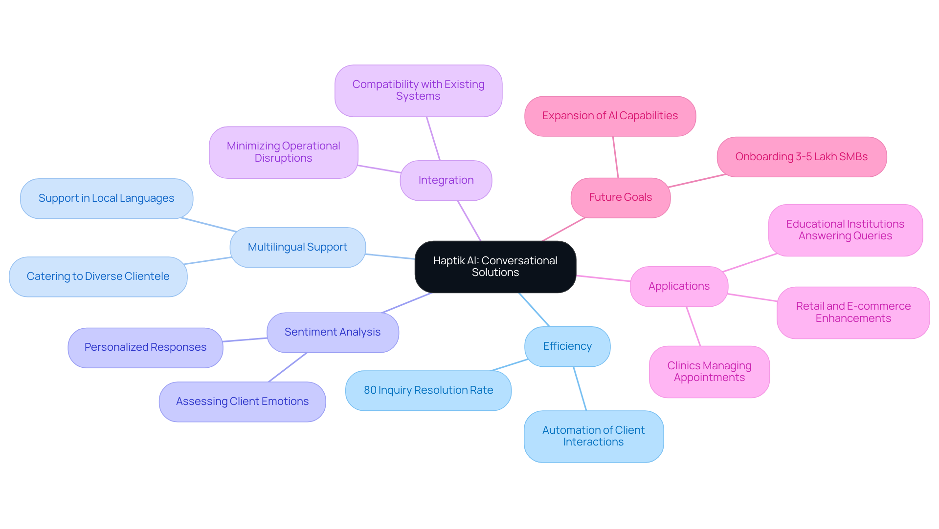 The central node represents Haptik AI, while the branches show its key features and benefits. Each sub-point under the branches provides more detail about how Haptik AI enhances customer service automation.