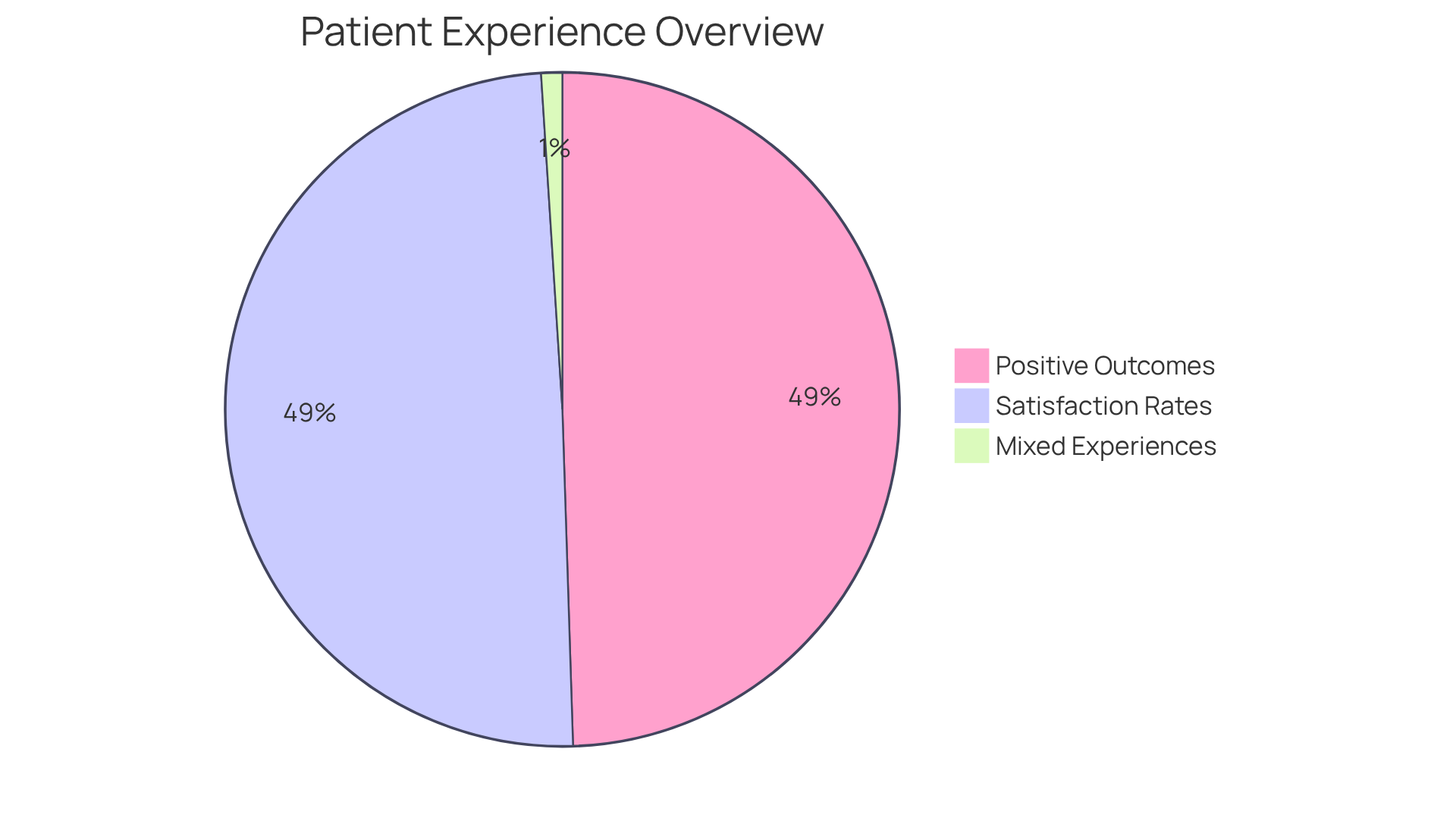 This pie chart shows how patients feel about hormone pellet therapy. The green slice represents those who had positive outcomes, the yellow slice shows those with mixed experiences, and the blue slice indicates the high satisfaction rate. The bigger the slice, the more patients reported that experience.