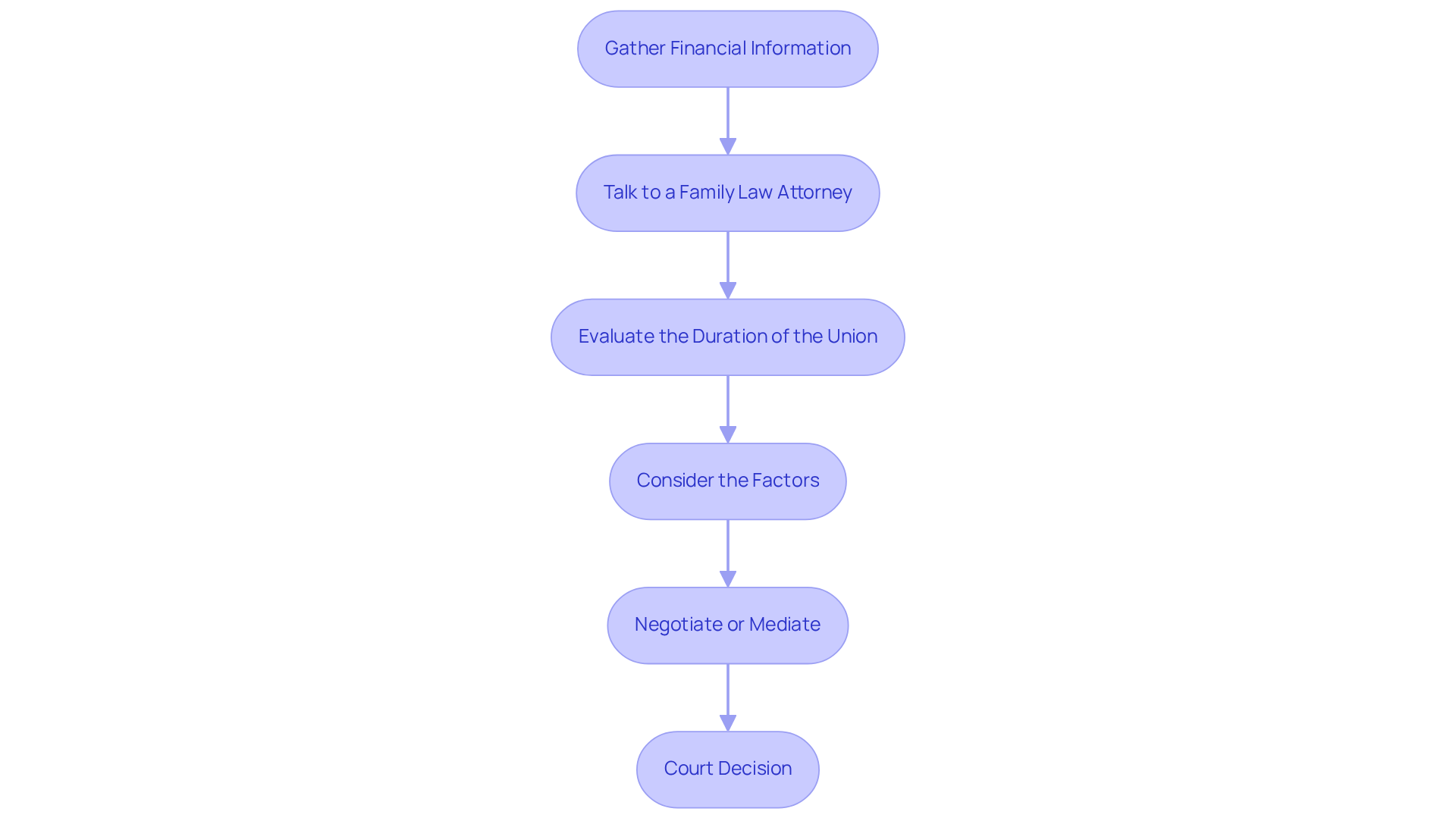 Each box represents a step you need to take in the process of determining spousal support payments. Follow the arrows to see how each step leads to the next, helping you navigate through the complexities of spousal support.