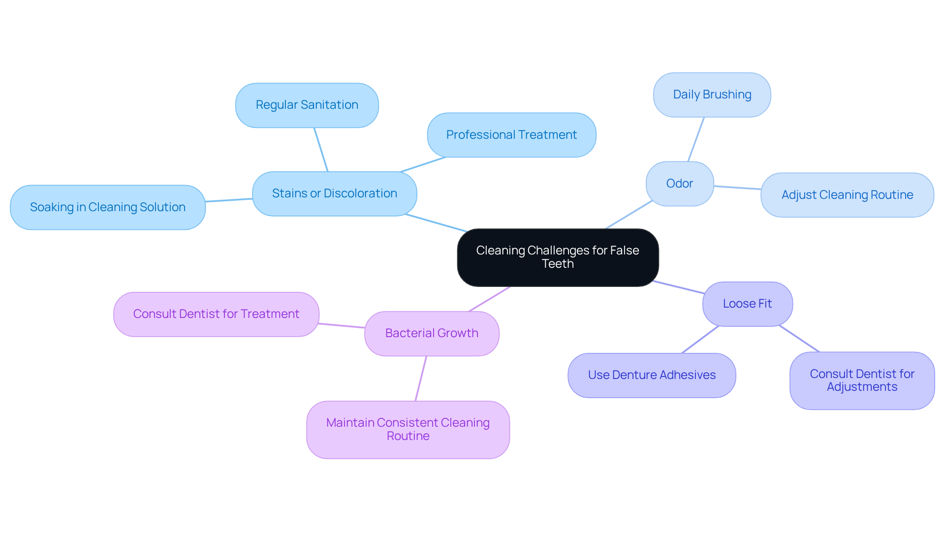 The central node represents the main topic of cleaning challenges. Each branch shows a specific challenge, and the sub-branches provide solutions. Follow the branches to see how to tackle each issue effectively.