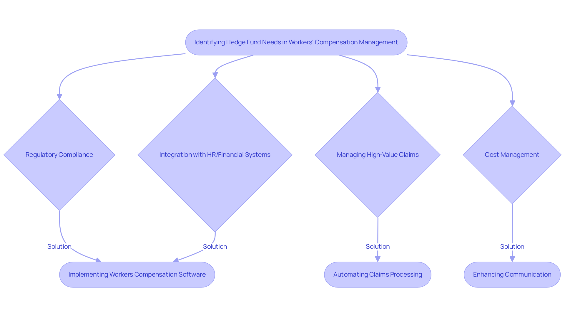 This flowchart outlines the key challenges hedge funds face in managing workers' compensation and the solutions to address them. Start at the top with the main topic, then follow the arrows to see the challenges and the corresponding actions that can help mitigate those issues.