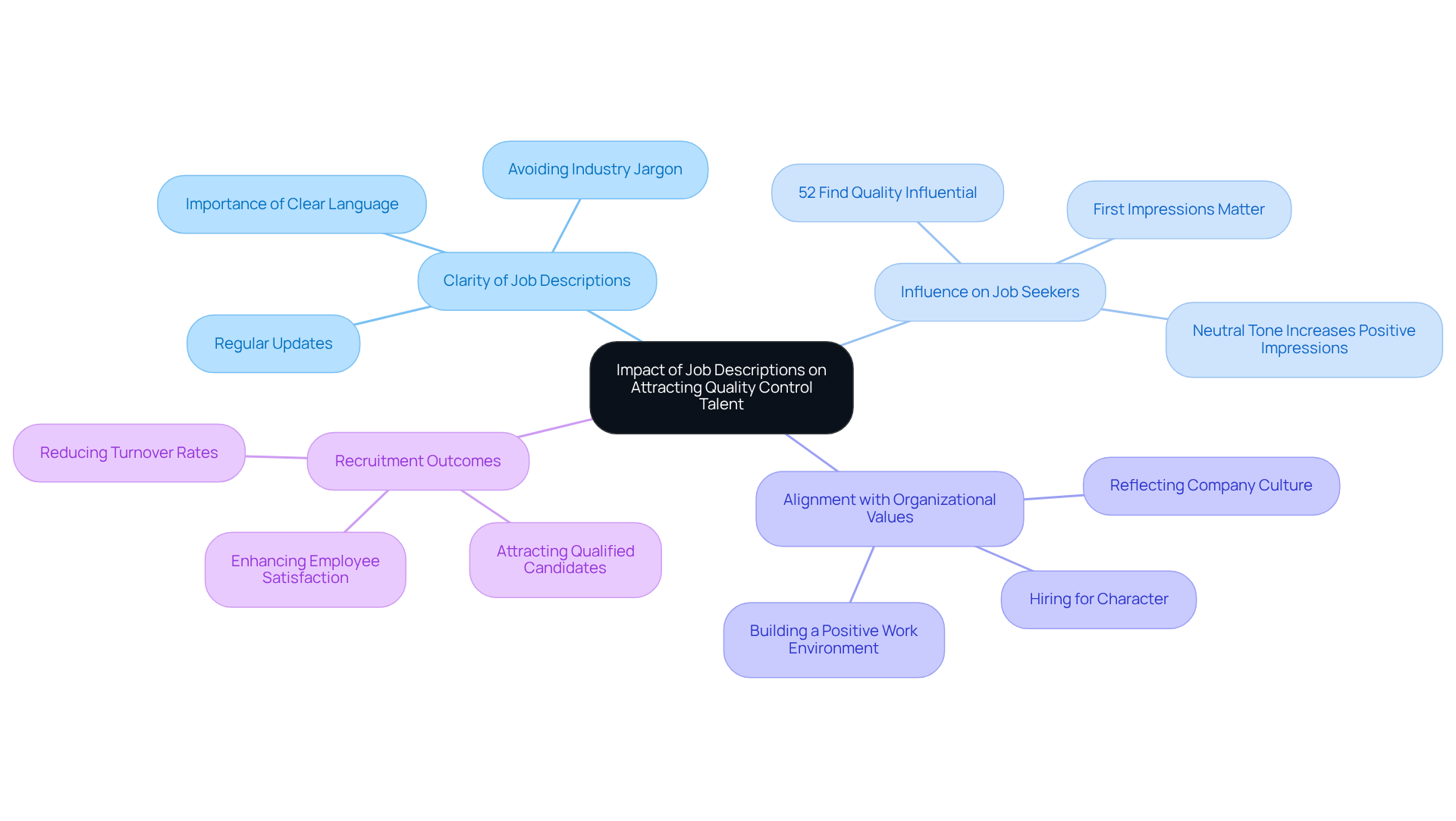 The central idea is the impact of job descriptions. Follow the branches to explore how clarity, influence, values, and outcomes connect and contribute to attracting talent.