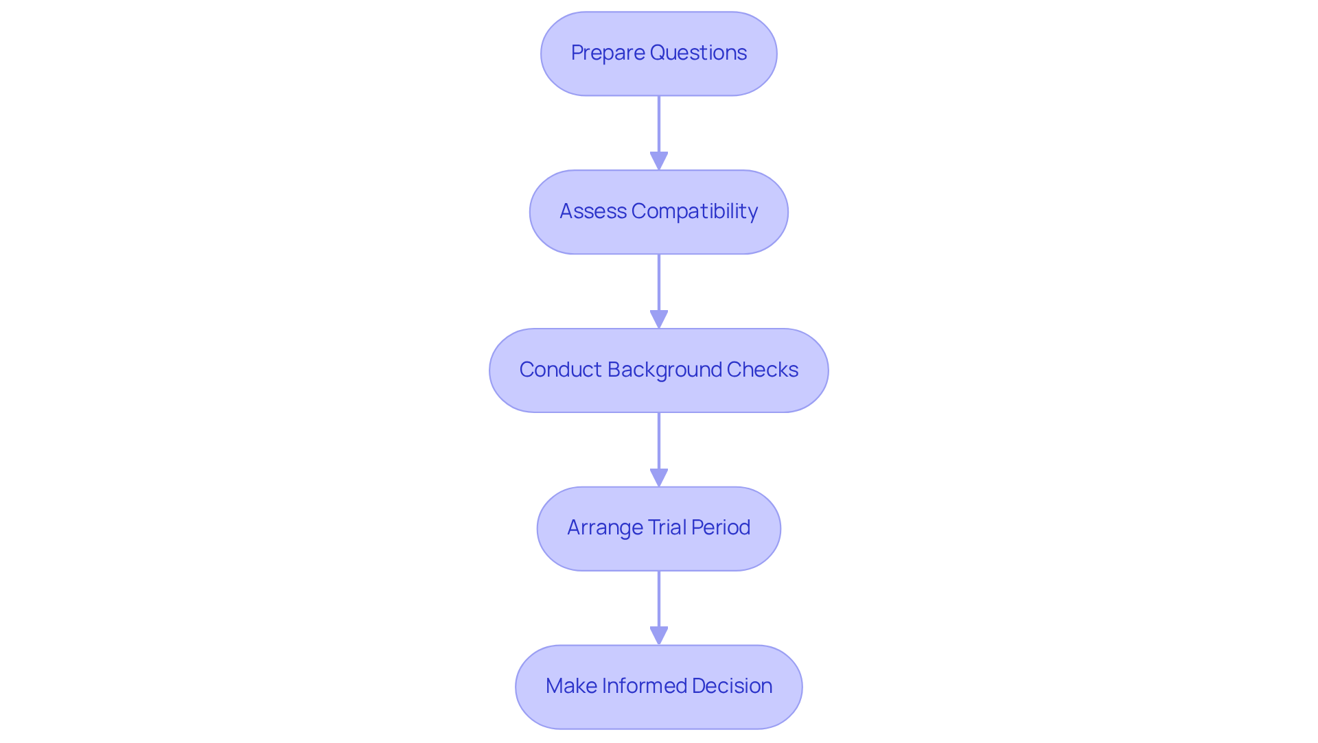Each box represents a crucial step in the caregiver hiring process. Follow the arrows to see how each step connects and leads to the next, ensuring a thorough and compassionate approach.
