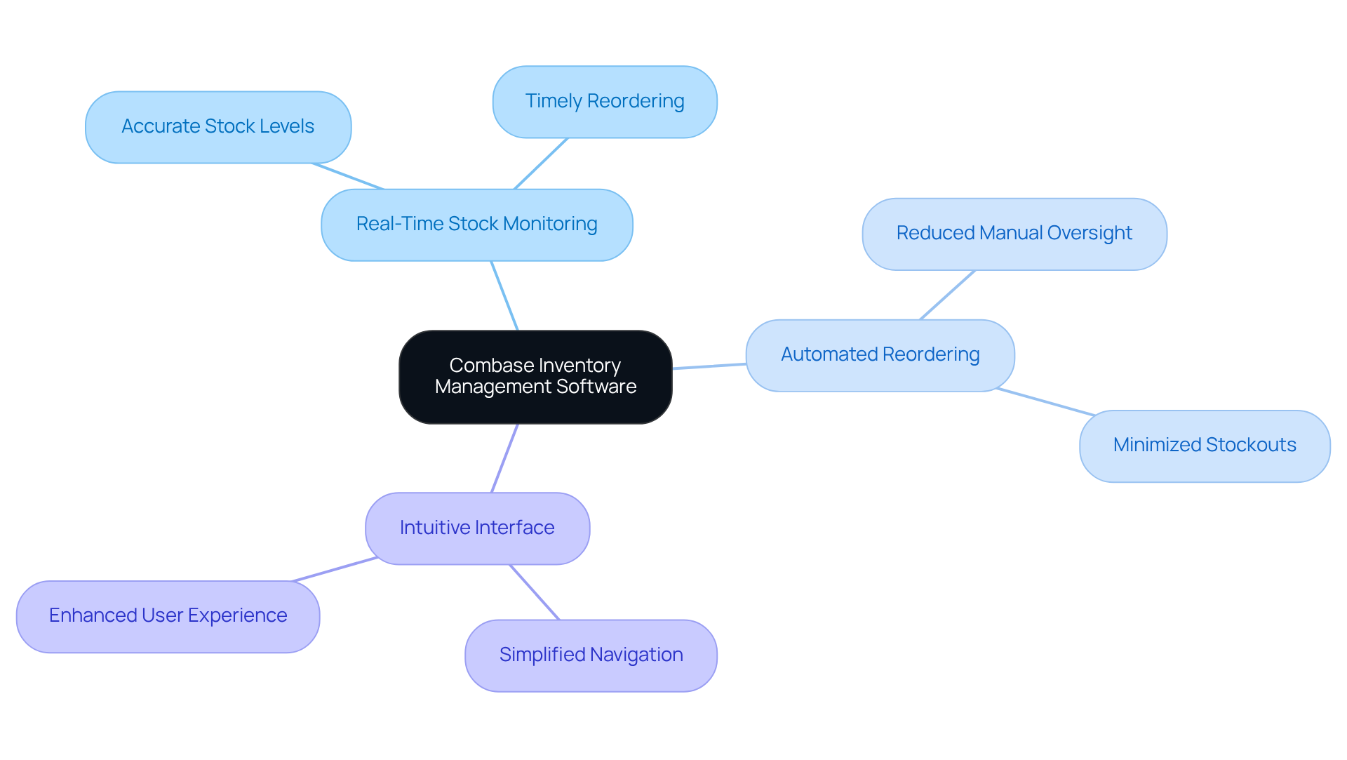 The center represents Combase software, with branches showing its main features. Each feature has sub-points that explain how it helps liquor store owners manage their inventory better.