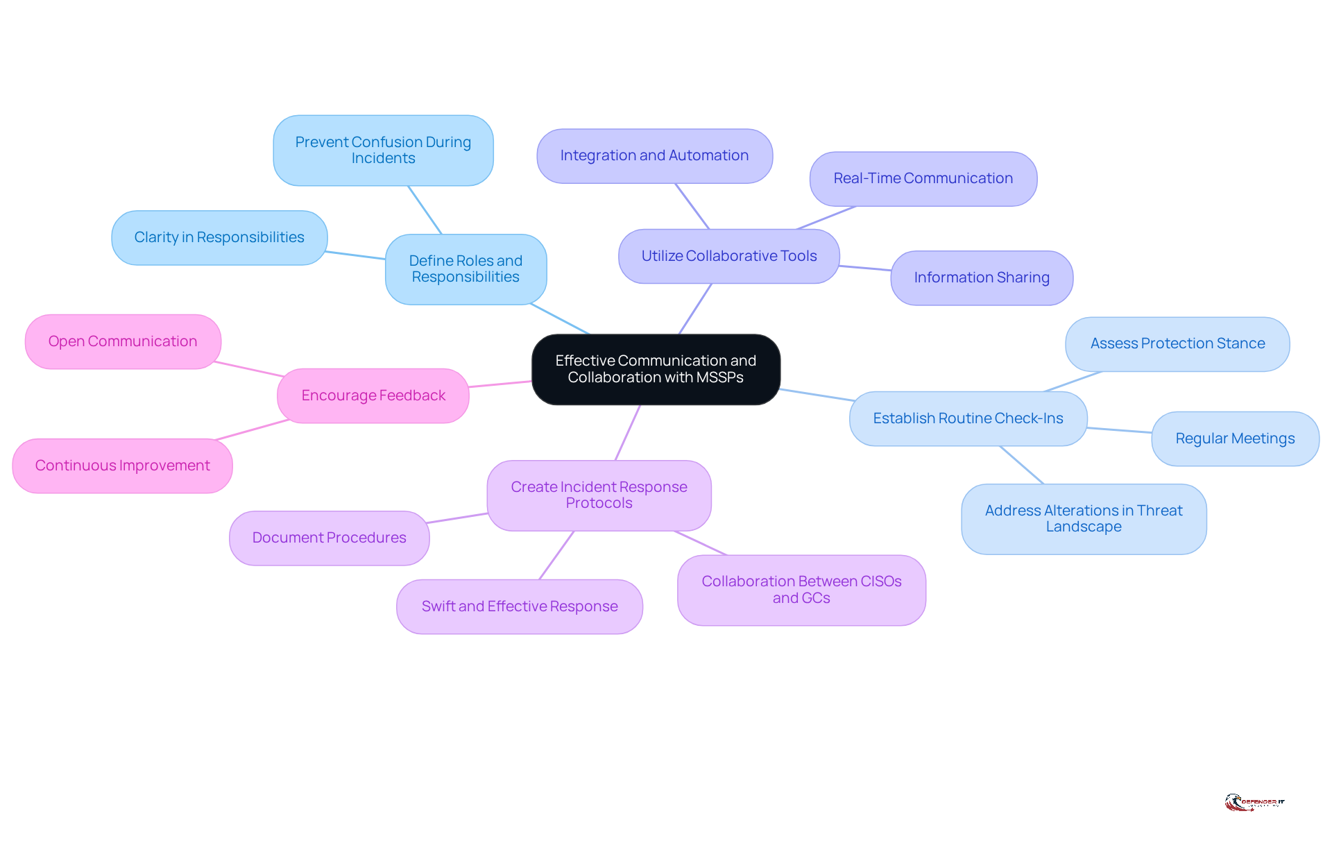 The central node represents the main goal of enhancing communication and collaboration. Each branch shows a specific strategy, and the sub-branches provide additional details or actions related to that strategy. The central node represents the main goal of enhancing communication and collaboration. Each branch shows a specific strategy, and the sub-branches provide additional details or actions related to that strategy.