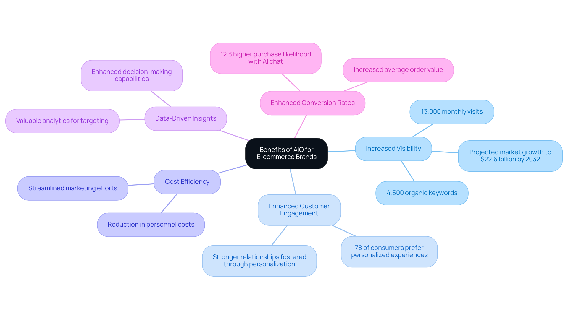 The central node represents the overall theme of AIO benefits, while each branch highlights a specific advantage. The sub-branches provide additional details or statistics that support each benefit, making it easy to understand how AIO can transform e-commerce.