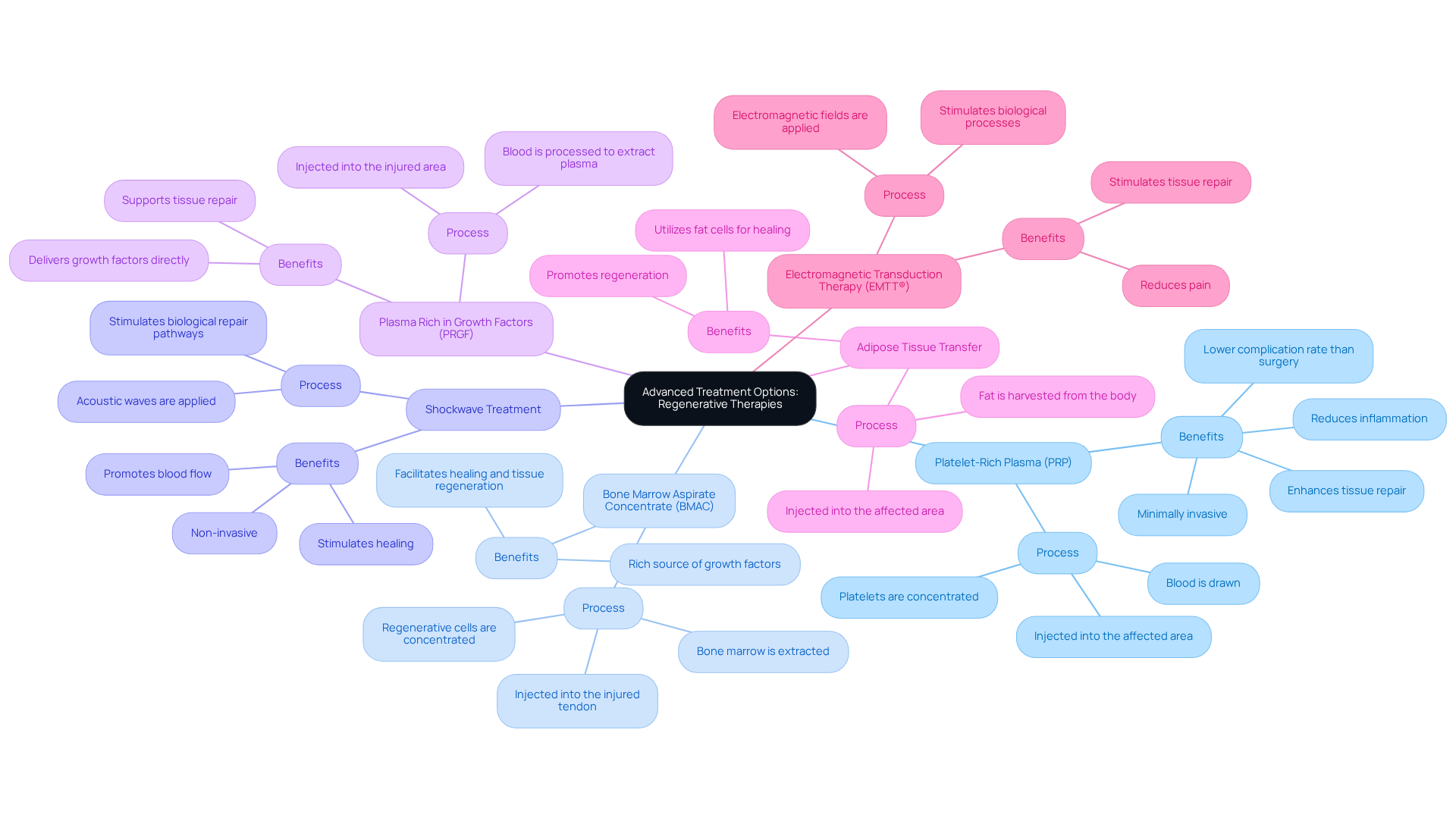 This mindmap illustrates various advanced treatment options for pain relief. Each branch represents a different therapy, and the sub-branches provide details about how they work and their benefits. Follow the branches to explore the innovative approaches available for healing and recovery.