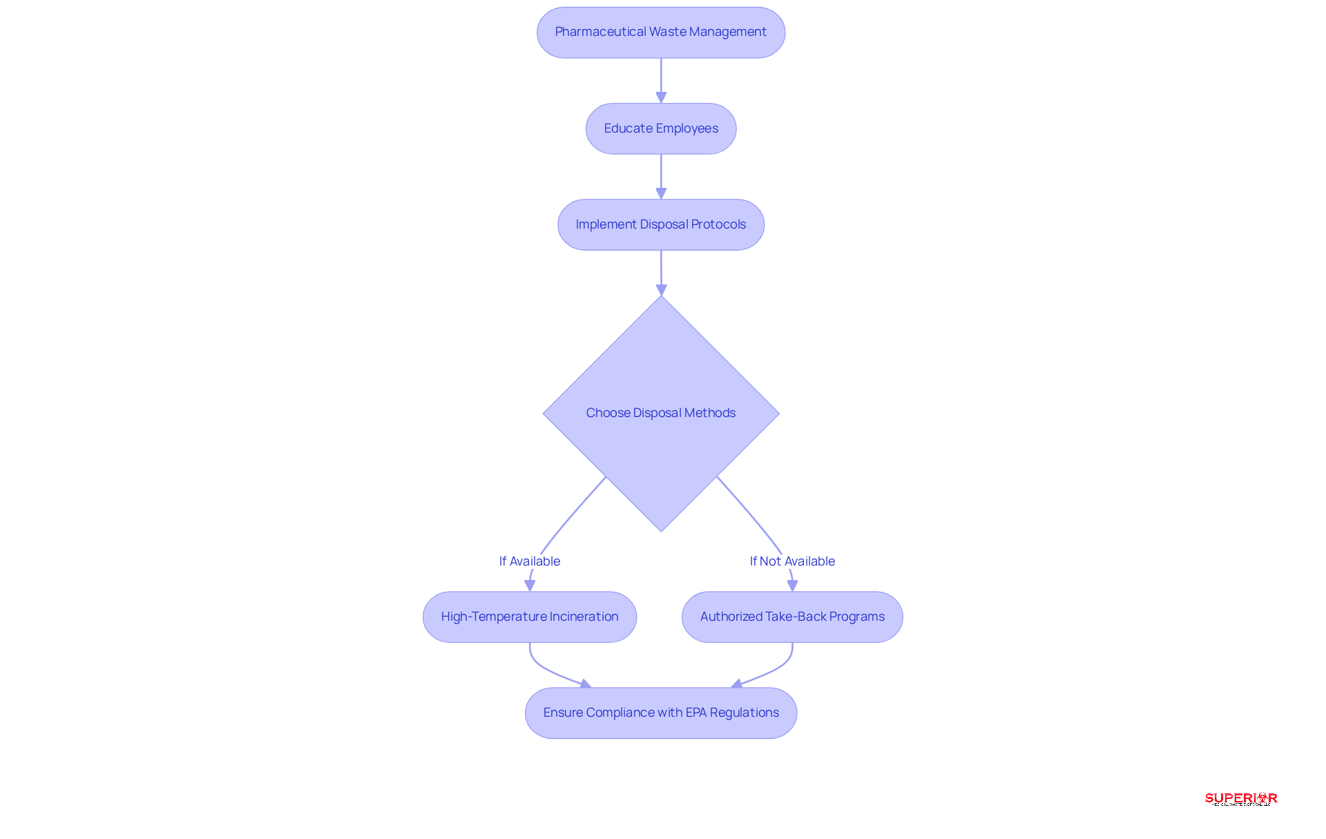 Follow the arrows to see how healthcare facilities can manage pharmaceutical waste effectively, from educating staff to ensuring compliance with regulations.