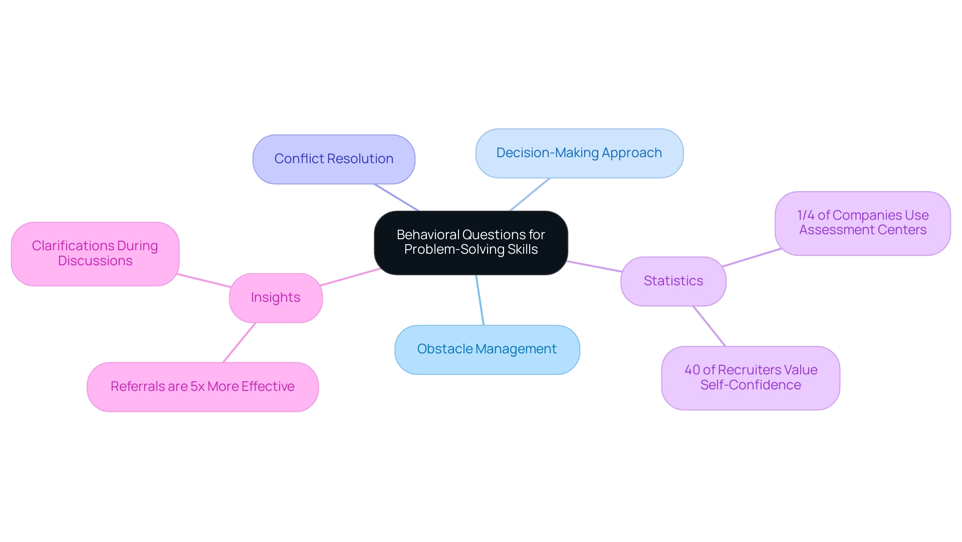 The central node represents the main theme, while branches represent specific questions, statistics, and insights related to recruitment practices.