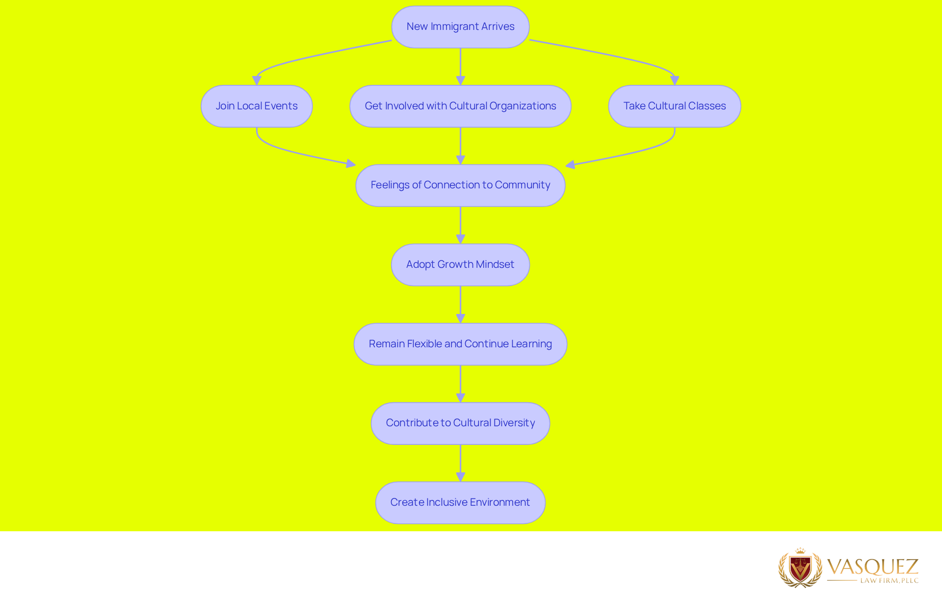 This flowchart illustrates the steps immigrants can take to adapt to their new culture. Each box represents an action or outcome, showing how engaging with the community can lead to feelings of connection and resilience, ultimately contributing to a more inclusive environment. This flowchart illustrates the steps immigrants can take to adapt to their new culture. Each box represents an action or outcome, showing how engaging with the community can lead to feelings of connection and resilience, ultimately contributing to a more inclusive environment.