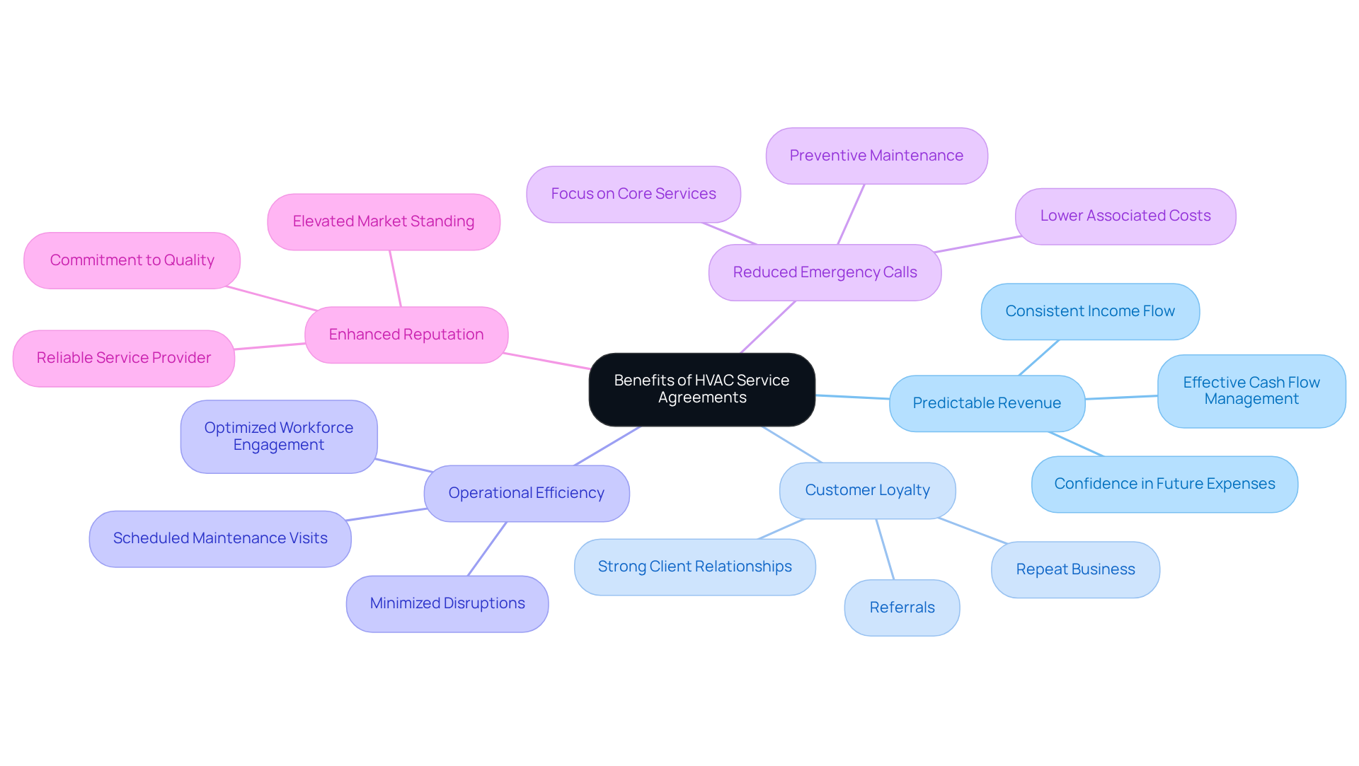 The central idea shows how HVAC service agreements can benefit contractors. Each branch represents a specific advantage, illustrating how these benefits contribute to a better business experience.