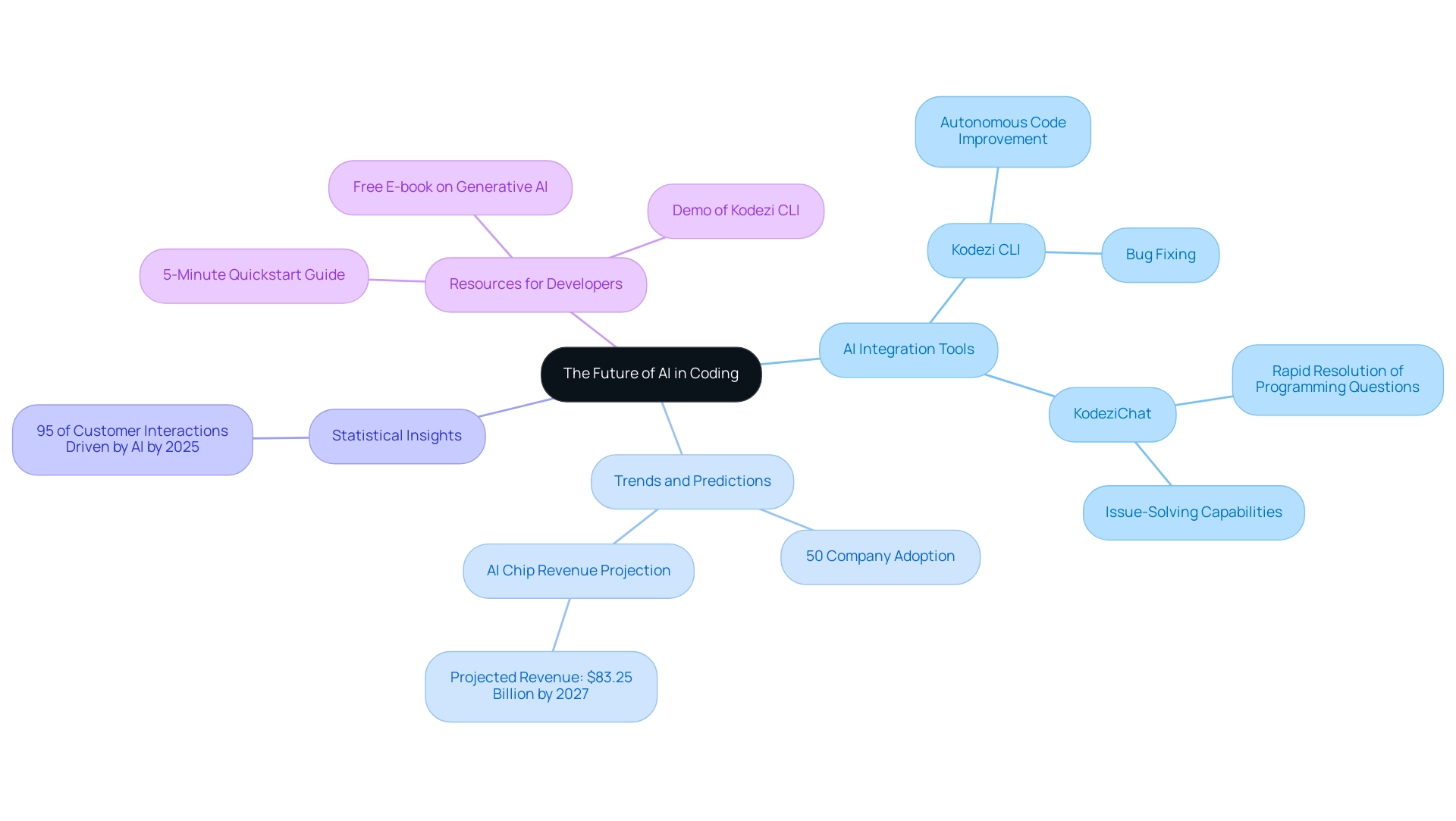 Each branch represents a key theme related to AI in coding, with color coding for easy identification of main topics and subtopics.