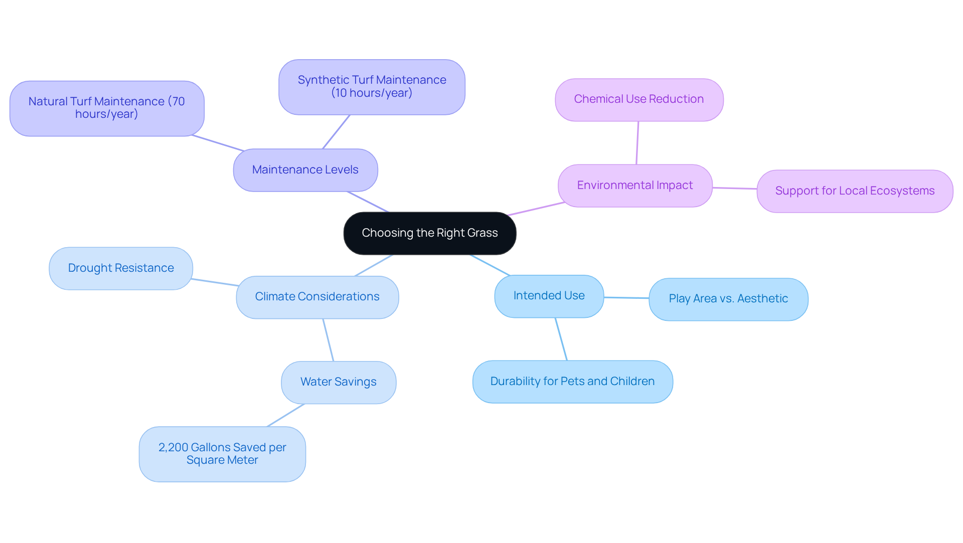 The central node represents the main decision, while the branches show different factors to think about. Each sub-branch provides more detail on those factors, helping you understand what to consider when selecting grass for your yard.