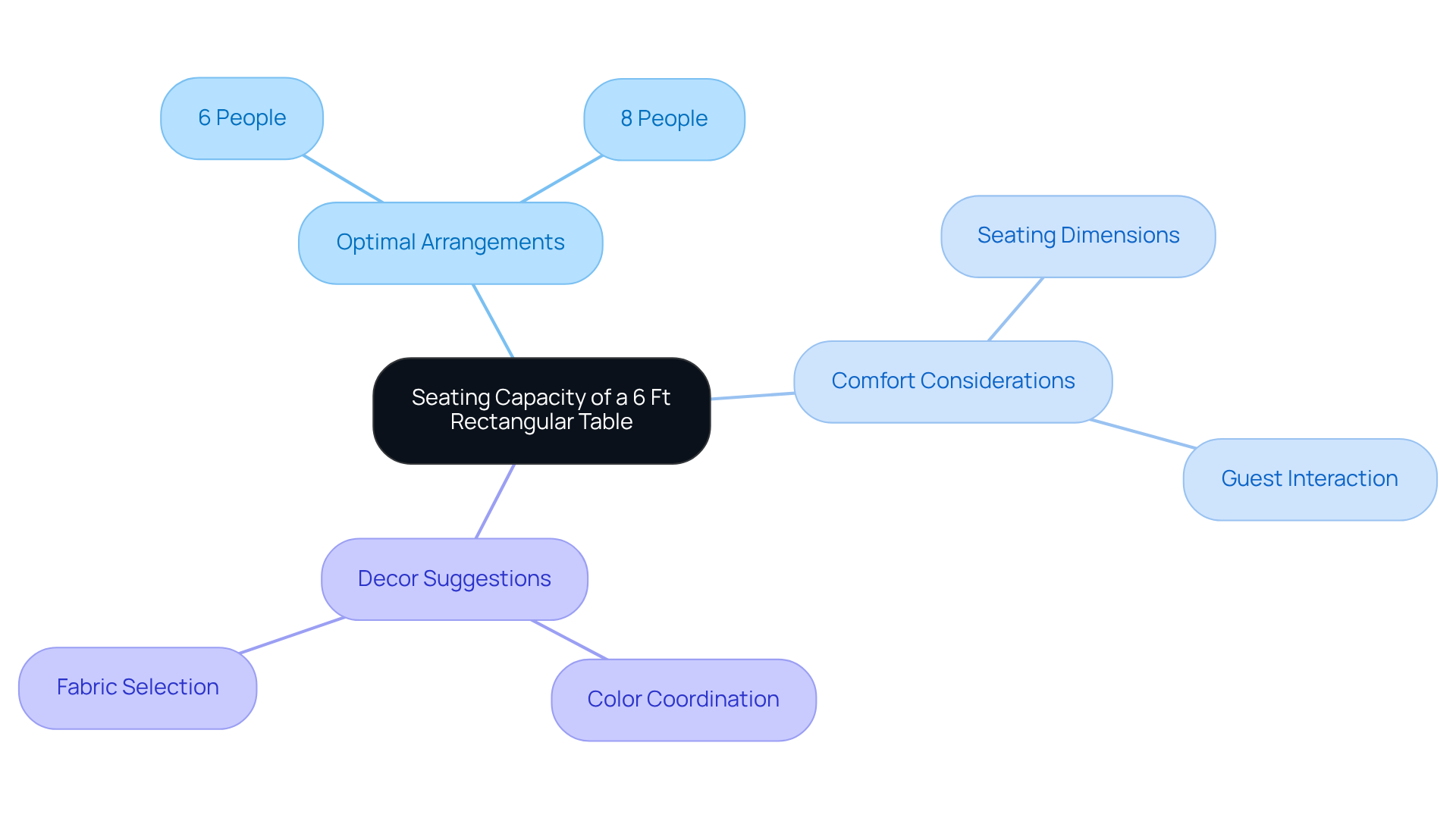 The central node represents the main topic, while branches show related ideas. Each branch helps you understand how seating arrangements, comfort, and decor contribute to the overall experience. The central node represents the main topic, while branches show related ideas. Each branch helps you understand how seating arrangements, comfort, and decor contribute to the overall experience.