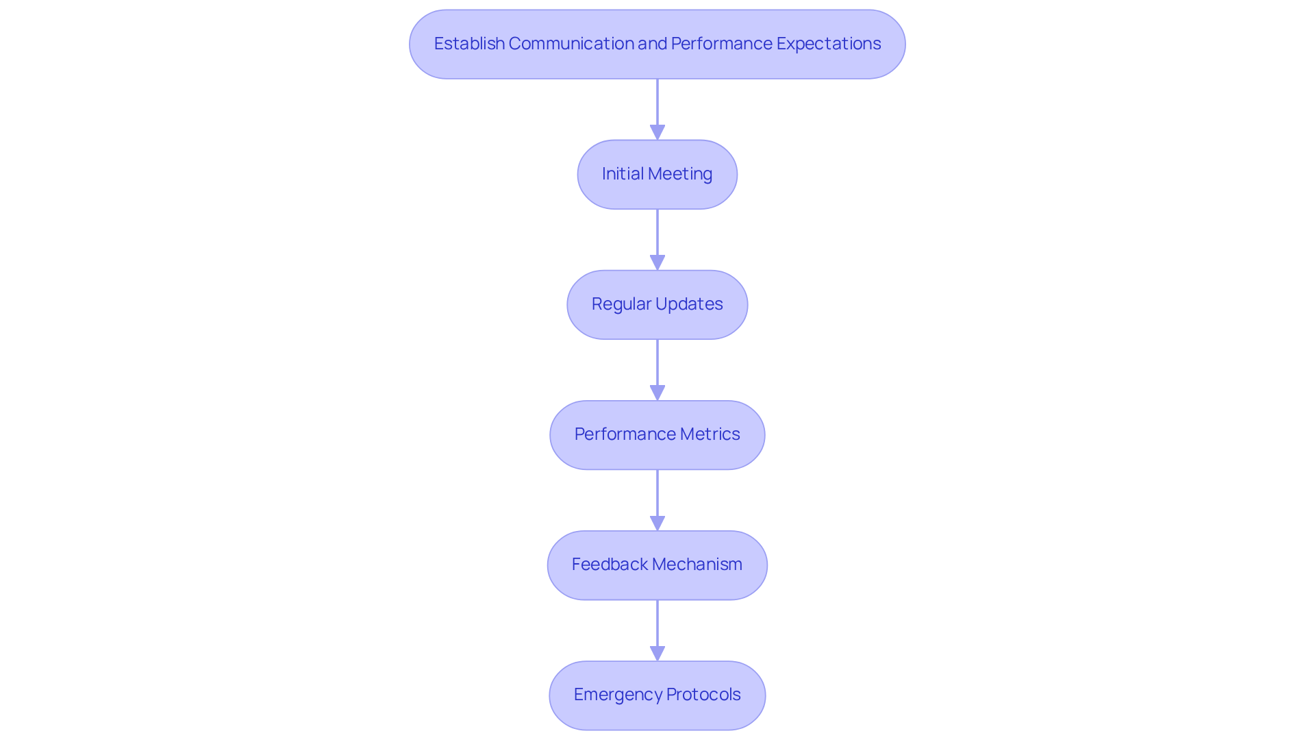 Each box represents a step in the process of setting up communication and performance expectations with your property manager. Follow the arrows to see how each step leads to the next, ensuring a smooth partnership. Each box represents a step in the process of setting up communication and performance expectations with your property manager. Follow the arrows to see how each step leads to the next, ensuring a smooth partnership.