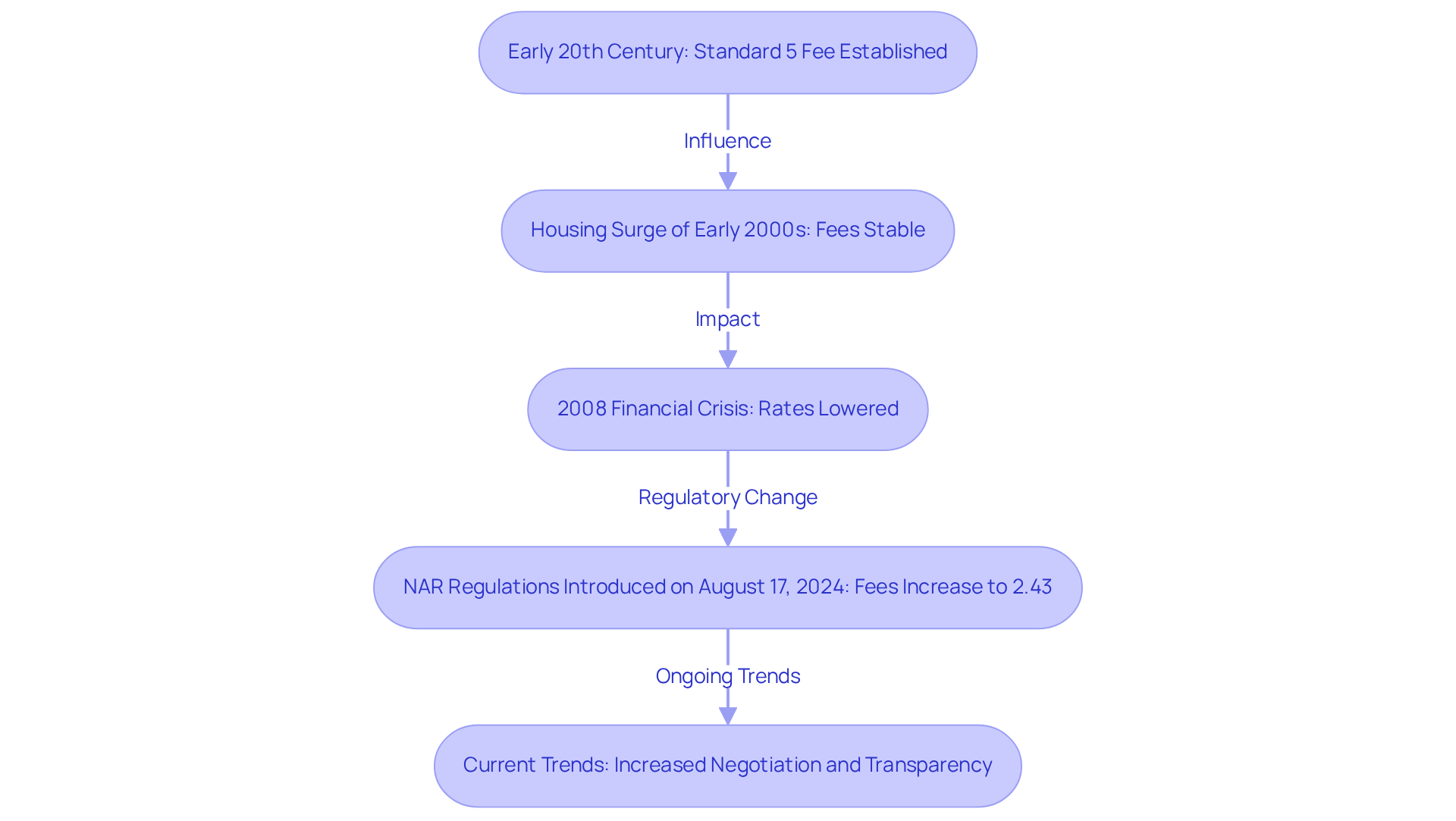Follow the arrows to see how different events and trends have shaped real estate commission rates over the years. Each box represents a significant moment in history that affected how fees are set.