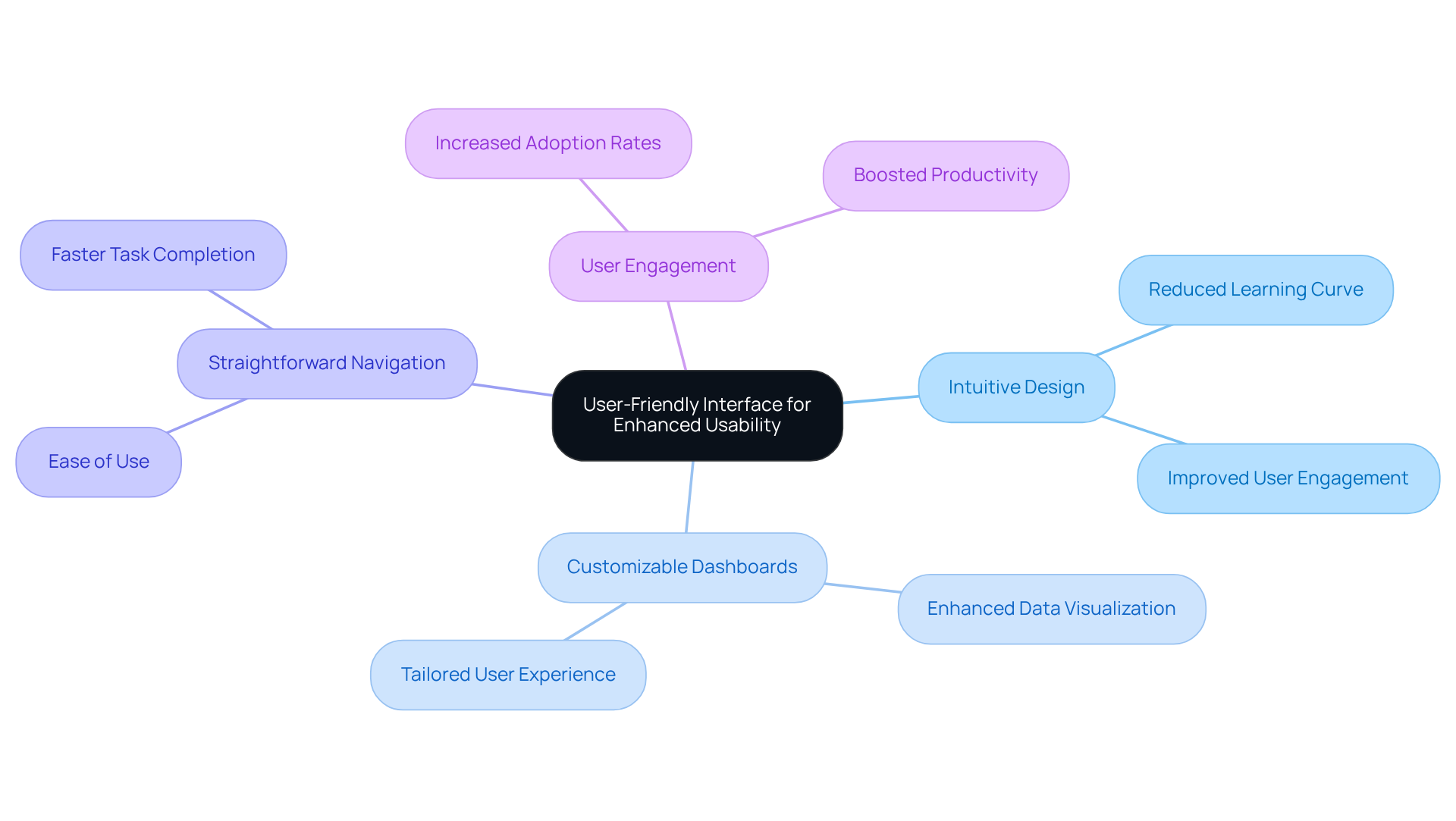 This mindmap illustrates how a user-friendly interface in SaaS lending software can lead to better usability and outcomes. Each branch represents a key aspect of design, and the sub-branches show the positive effects on user experience and productivity. This mindmap illustrates how a user-friendly interface in SaaS lending software can lead to better usability and outcomes. Each branch represents a key aspect of design, and the sub-branches show the positive effects on user experience and productivity.